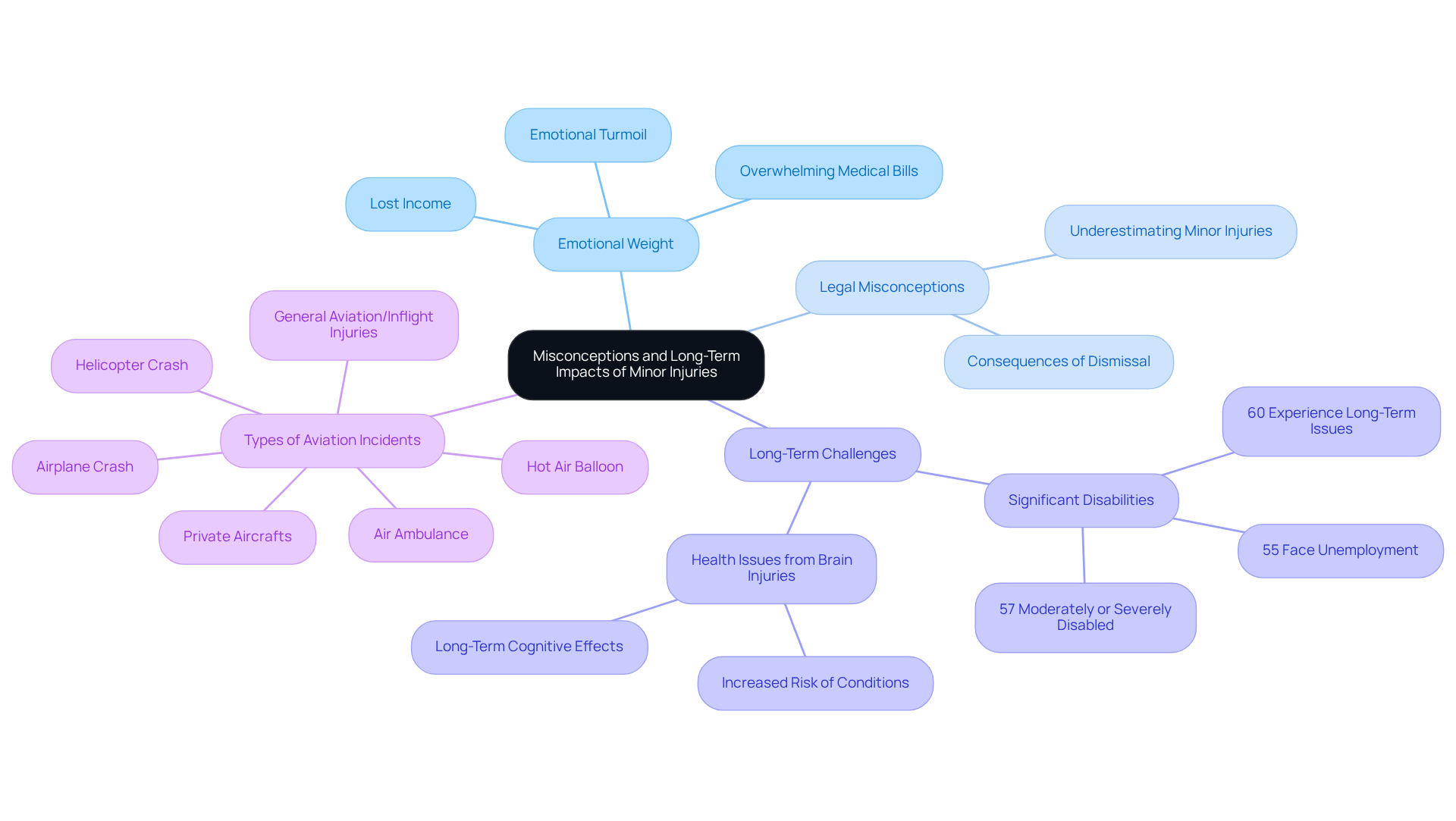 This mindmap starts with the main idea in the center and branches out to show how minor injuries can have serious implications. Each branch represents a different aspect of the topic, helping you see the connections between emotional impacts, legal issues, and specific types of incidents.