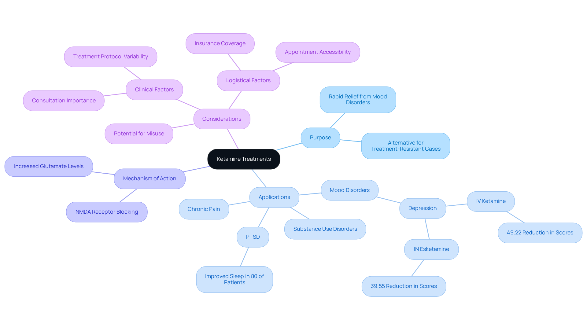 The central node represents ketamine treatments, with branches showing its purpose, applications, how it works, and important considerations. Each branch helps you explore different aspects of this innovative therapy.