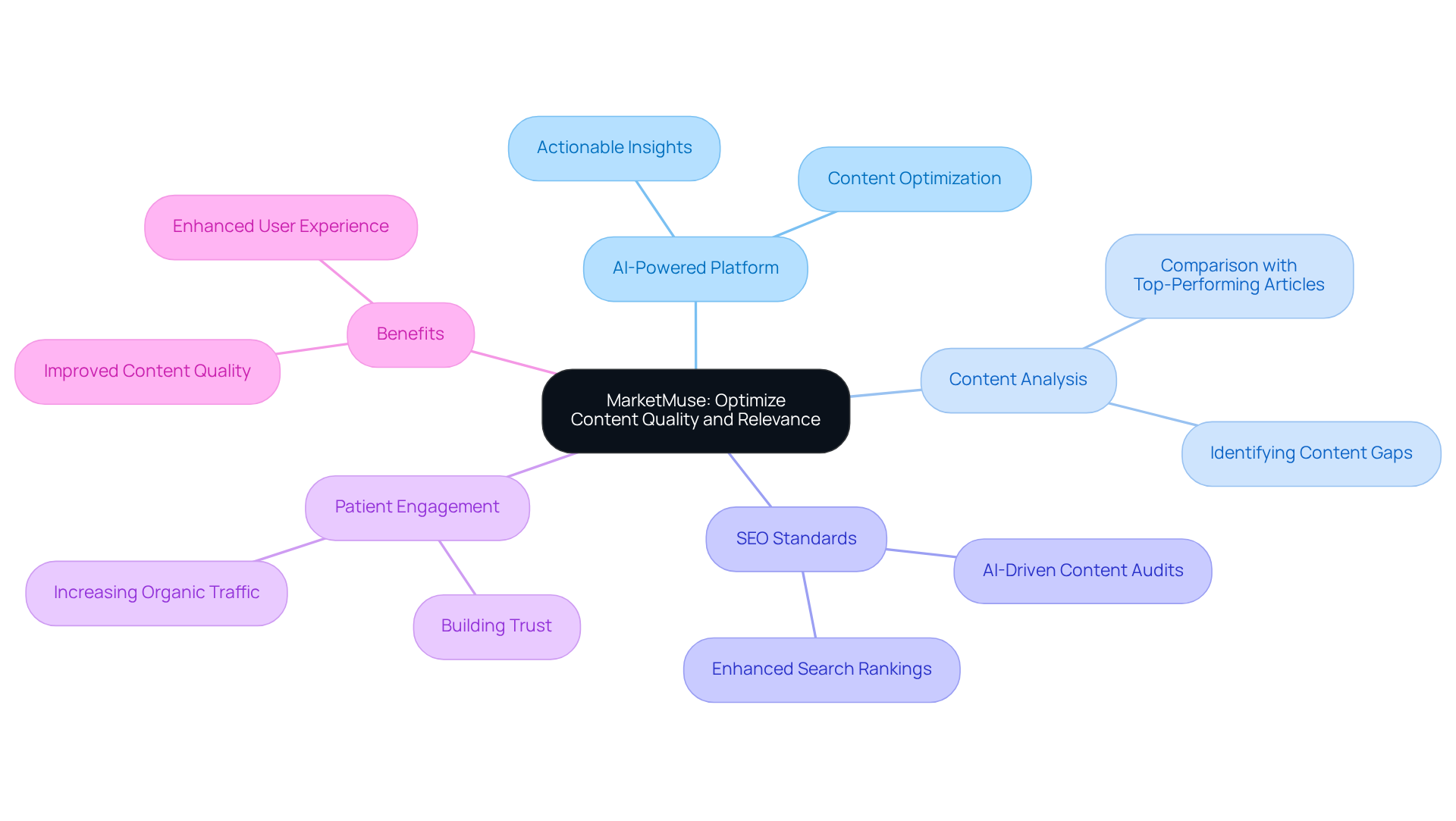 The central node represents MarketMuse, while the branches illustrate its various features and benefits. Follow the branches to see how each aspect contributes to improving content quality and relevance. The central node represents MarketMuse, while the branches illustrate its various features and benefits. Follow the branches to see how each aspect contributes to improving content quality and relevance.