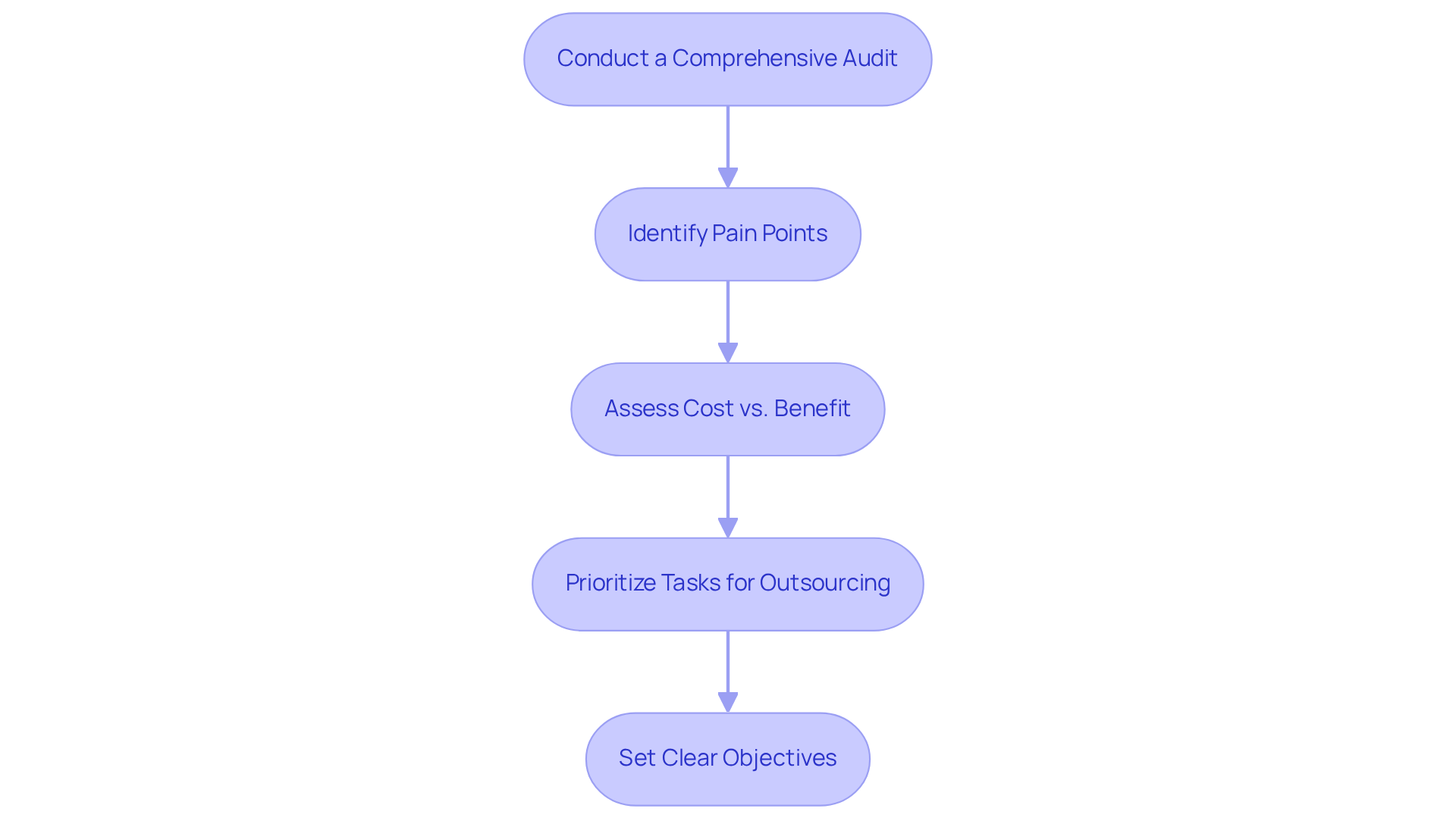 Each box represents a step in the process of evaluating rental operations for outsourcing. Follow the arrows to see how each step builds on the previous one, guiding you toward effective outsourcing decisions.