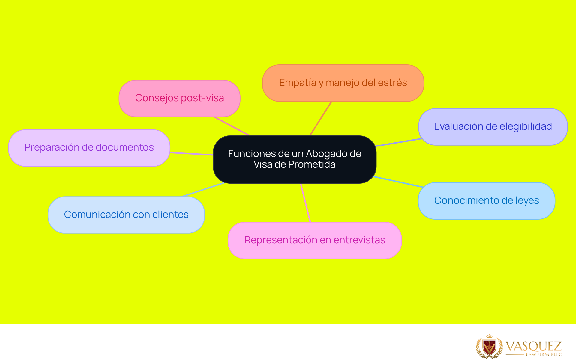 El nodo central representa el rol del abogado, y las ramas muestran las funciones específicas y las habilidades necesarias. Cada color ayuda a distinguir las diferentes áreas de responsabilidad.