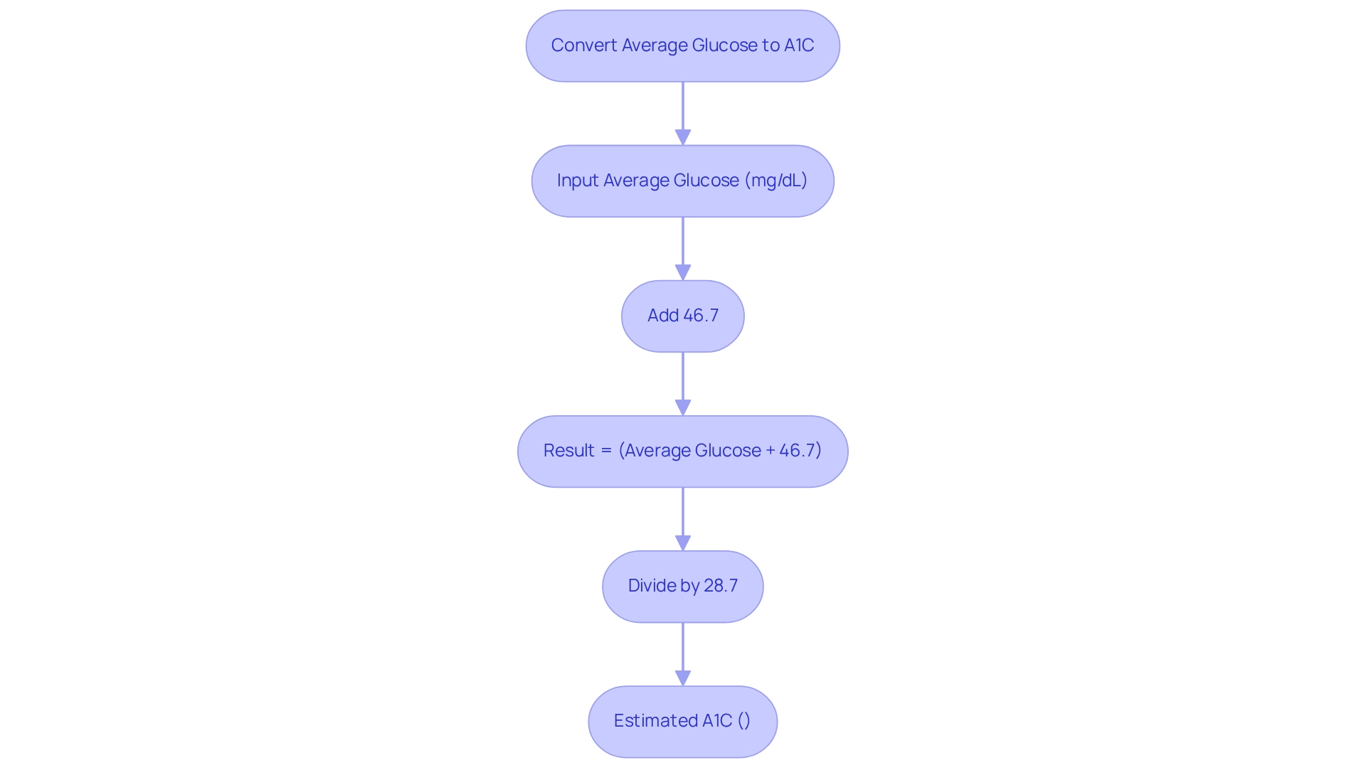 Each box represents a step in the conversion process, with colors distinguishing between input and calculation steps.