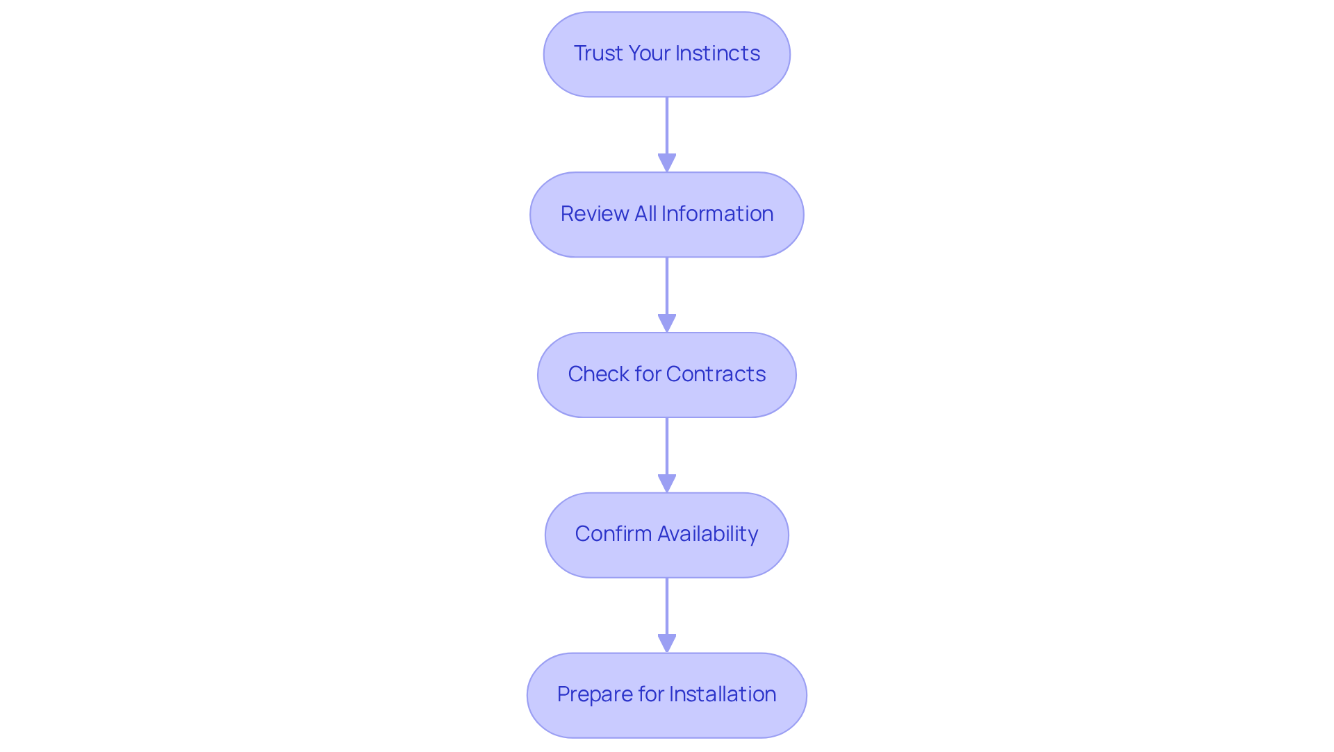 Each box represents a crucial step in your decision-making journey. Follow the arrows to ensure you cover all important aspects before making your final choice.
