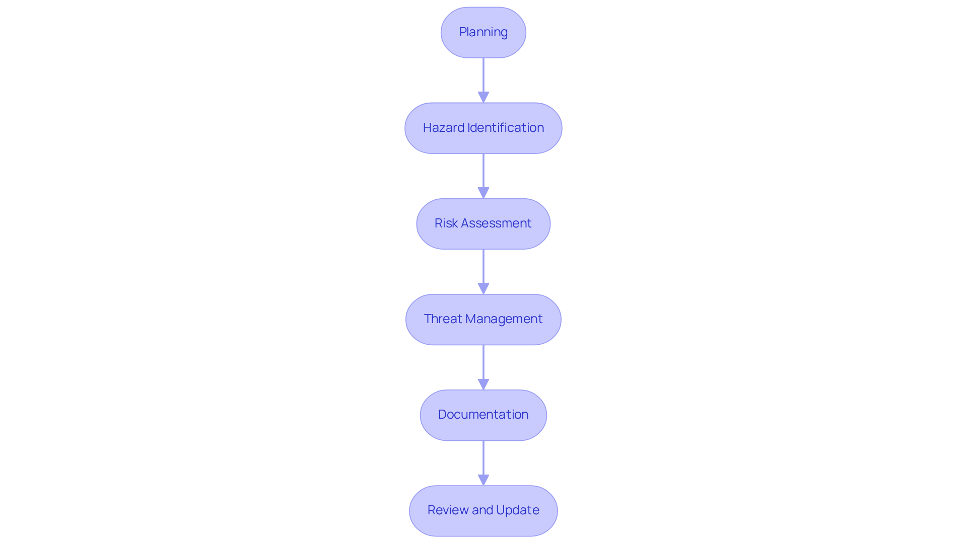 Each box represents a step in the risk analysis process. Follow the arrows to see how each step connects to the next, guiding you through the comprehensive strategy for managing risks in medical devices.