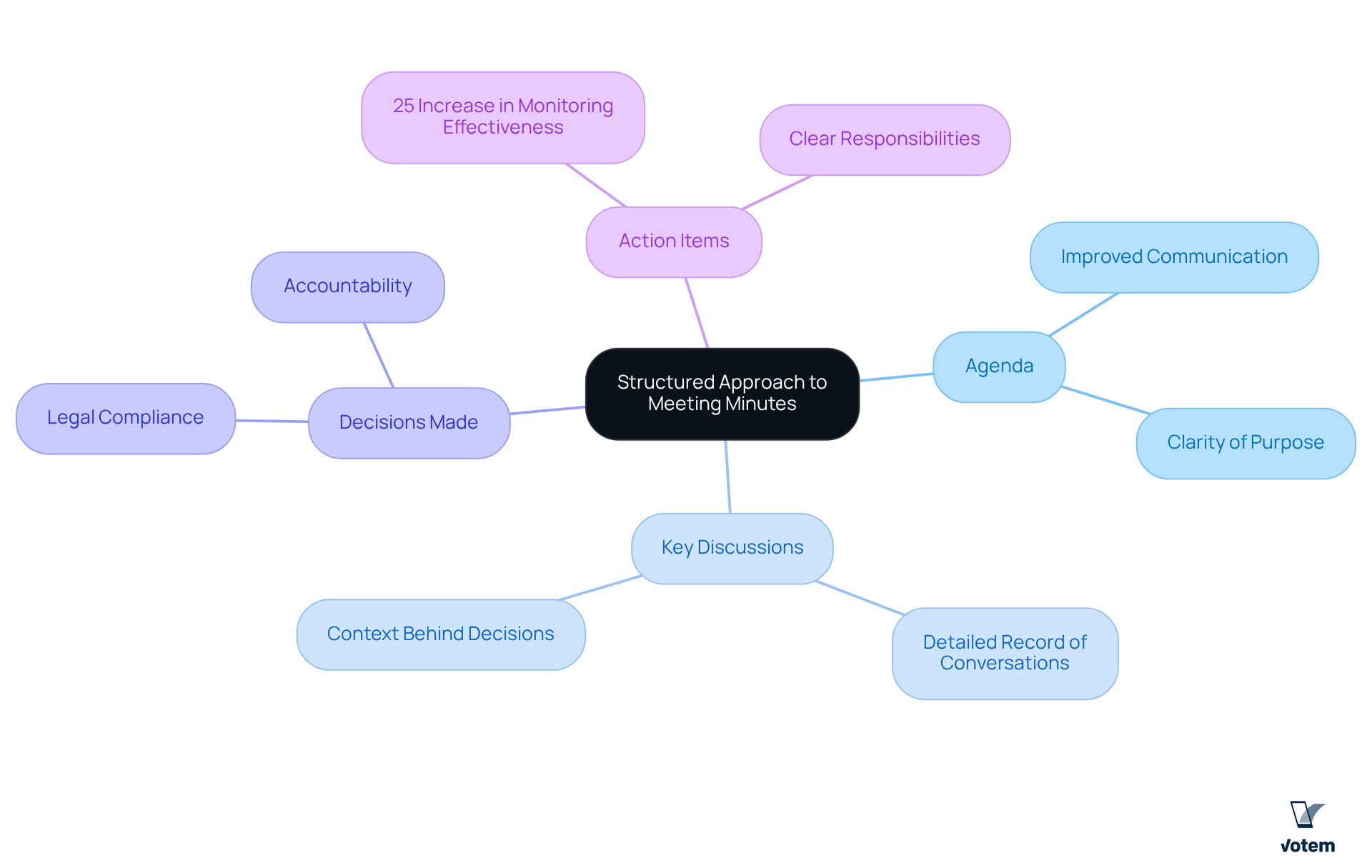The central node represents the main idea of structured meeting minutes, while each branch shows key components that contribute to effective documentation. Sub-branches provide additional details about benefits and practices, creating a comprehensive view of the topic. The central node represents the main idea of structured meeting minutes, while each branch shows key components that contribute to effective documentation. Sub-branches provide additional details about benefits and practices, creating a comprehensive view of the topic.