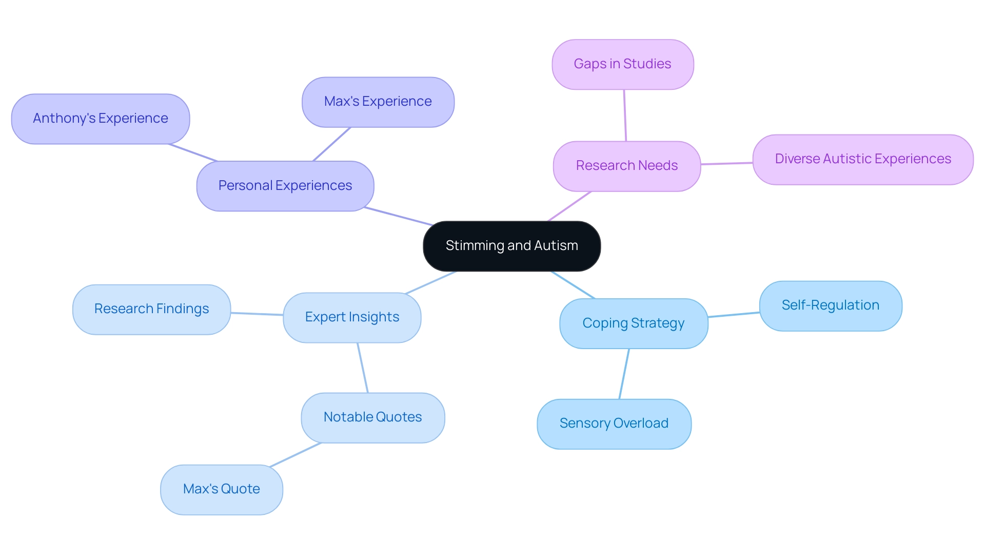 Branches represent key themes related to stimming and autism, with sub-branches detailing specific aspects such as coping strategies, expert insights, personal experiences, and research needs.