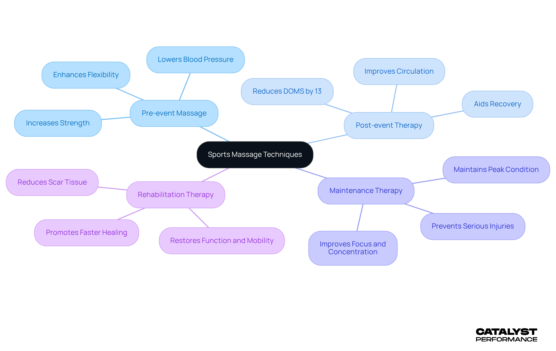 The central node represents the overall theme of sports massage techniques. Each branch shows a specific type of massage, and the sub-branches highlight the benefits associated with each type. This helps you see how different techniques can support your athletic performance and recovery.