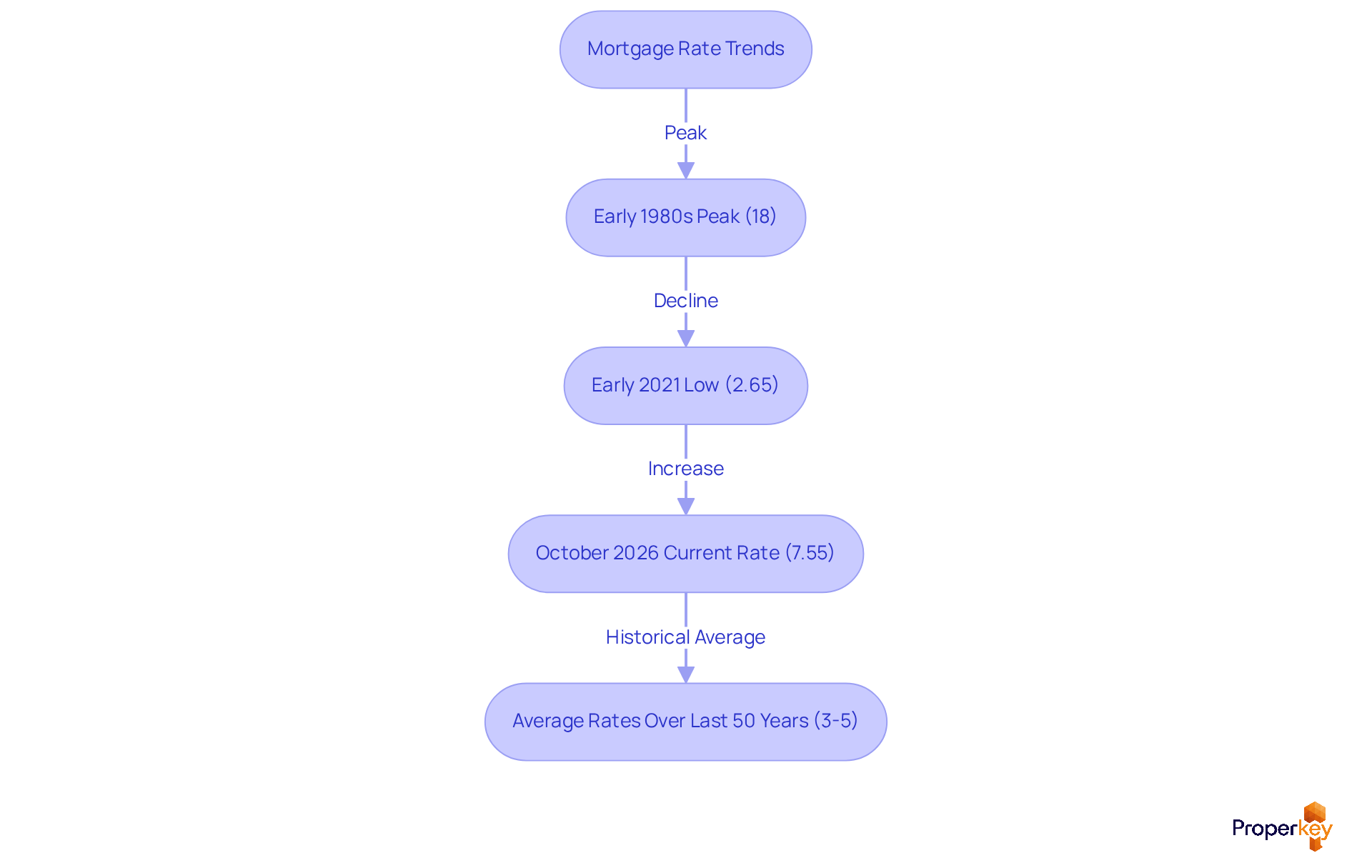 This flowchart shows how mortgage rates have changed over time. Each branch represents a significant point in history, with arrows indicating whether rates went up or down. The colors help you see at a glance where rates were high or low. This flowchart shows how mortgage rates have changed over time. Each branch represents a significant point in history, with arrows indicating whether rates went up or down. The colors help you see at a glance where rates were high or low.