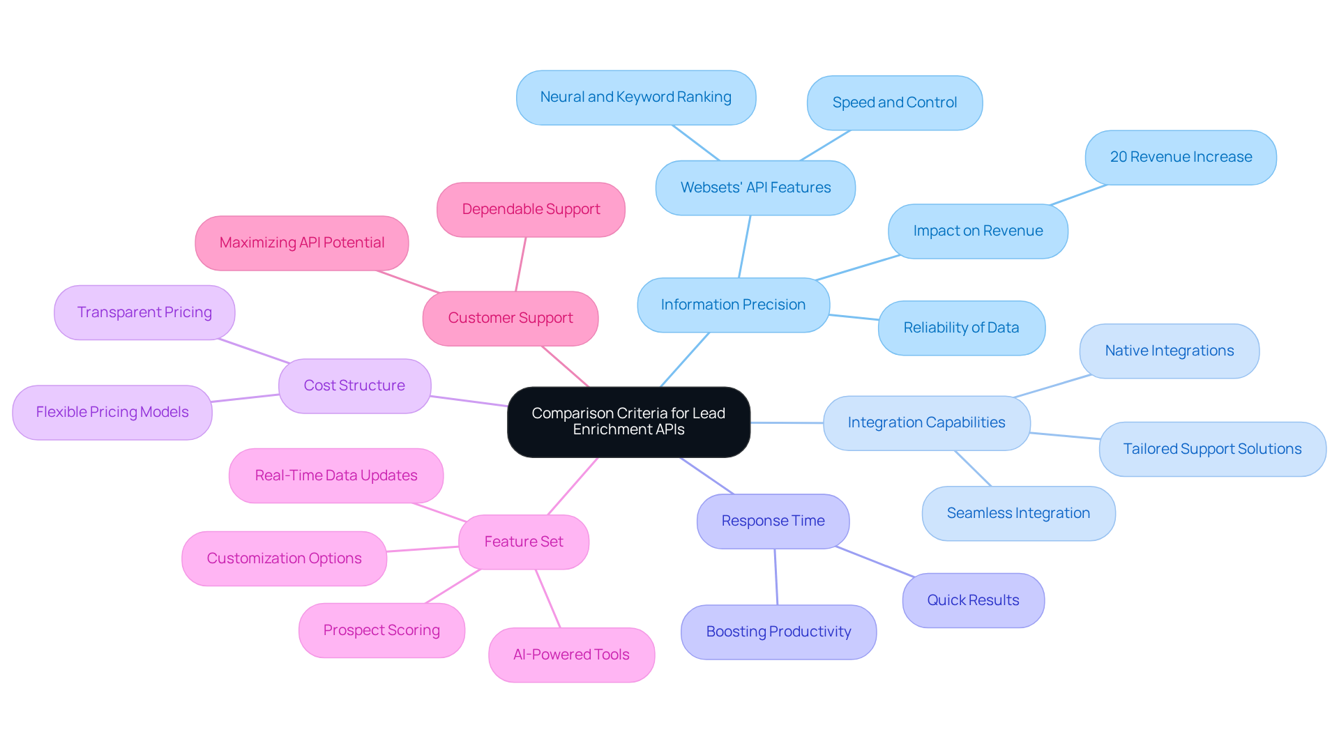 The central node represents the main topic, while each branch highlights a key criterion for evaluation. Follow the branches to explore the details and importance of each aspect in assessing lead enrichment APIs.