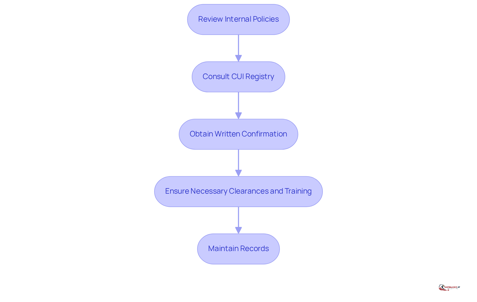 Each box represents a step in the verification process. Follow the arrows to see how each step leads to the next, ensuring that organizations can effectively manage their CUI generation. Each box represents a step in the verification process. Follow the arrows to see how each step leads to the next, ensuring that organizations can effectively manage their CUI generation.