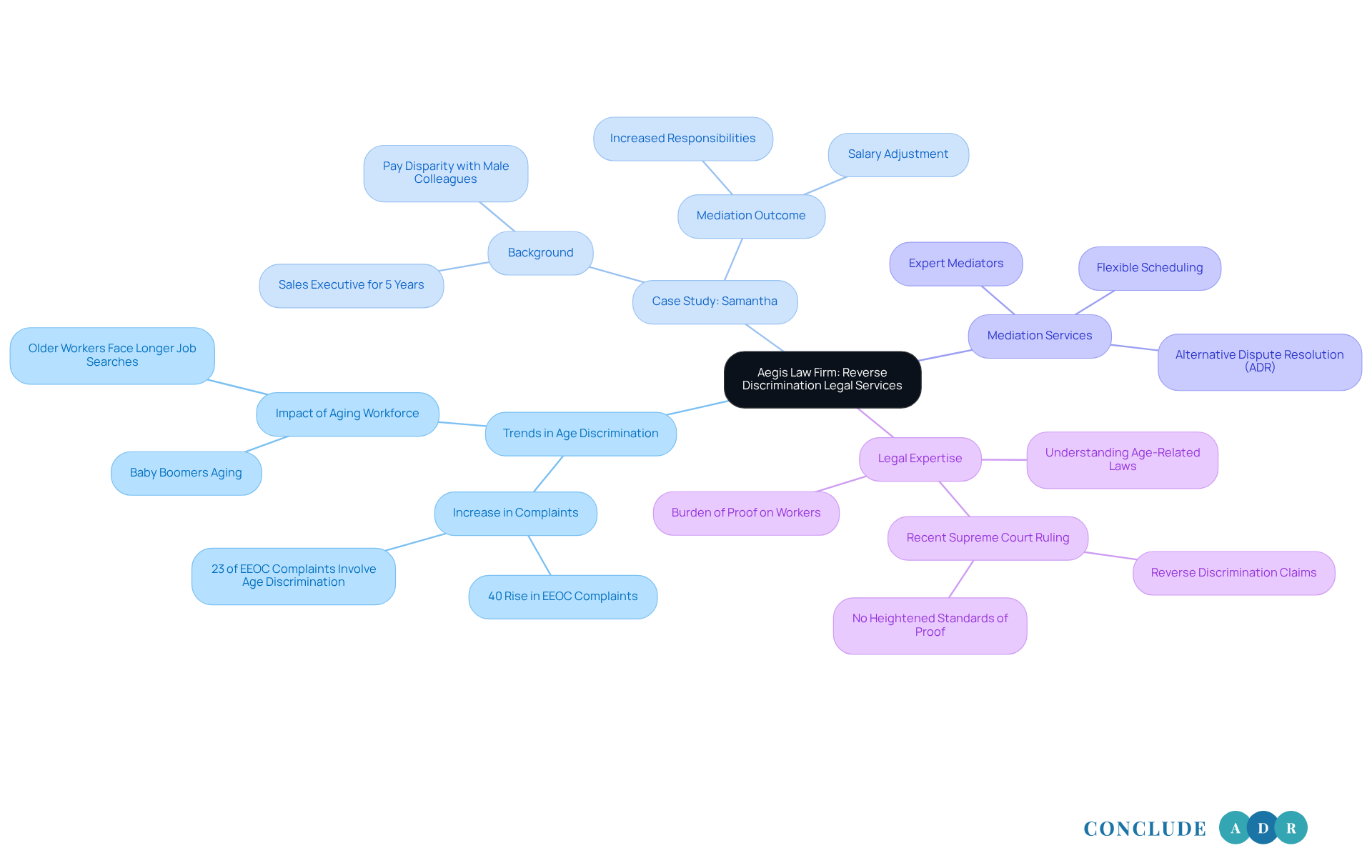 The central node represents the law firm's focus, while branches show related topics. Each color-coded branch helps you navigate through trends, real-life cases, and the services offered, making it easy to understand the comprehensive support available.