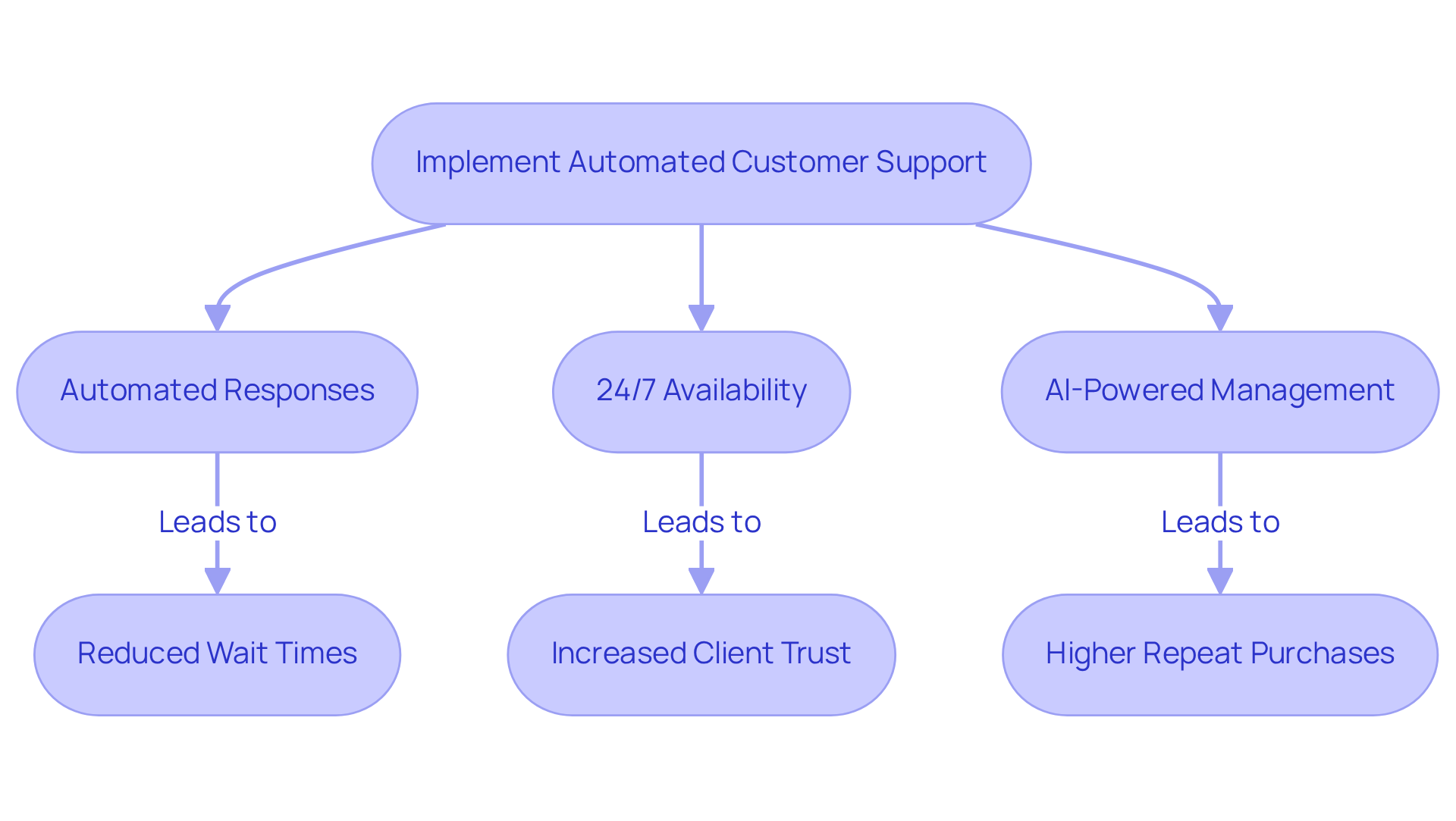 This flowchart outlines how implementing automated customer support features leads to better customer experiences. Each step shows how a specific action contributes to positive outcomes, helping you understand the benefits of adopting these technologies.
