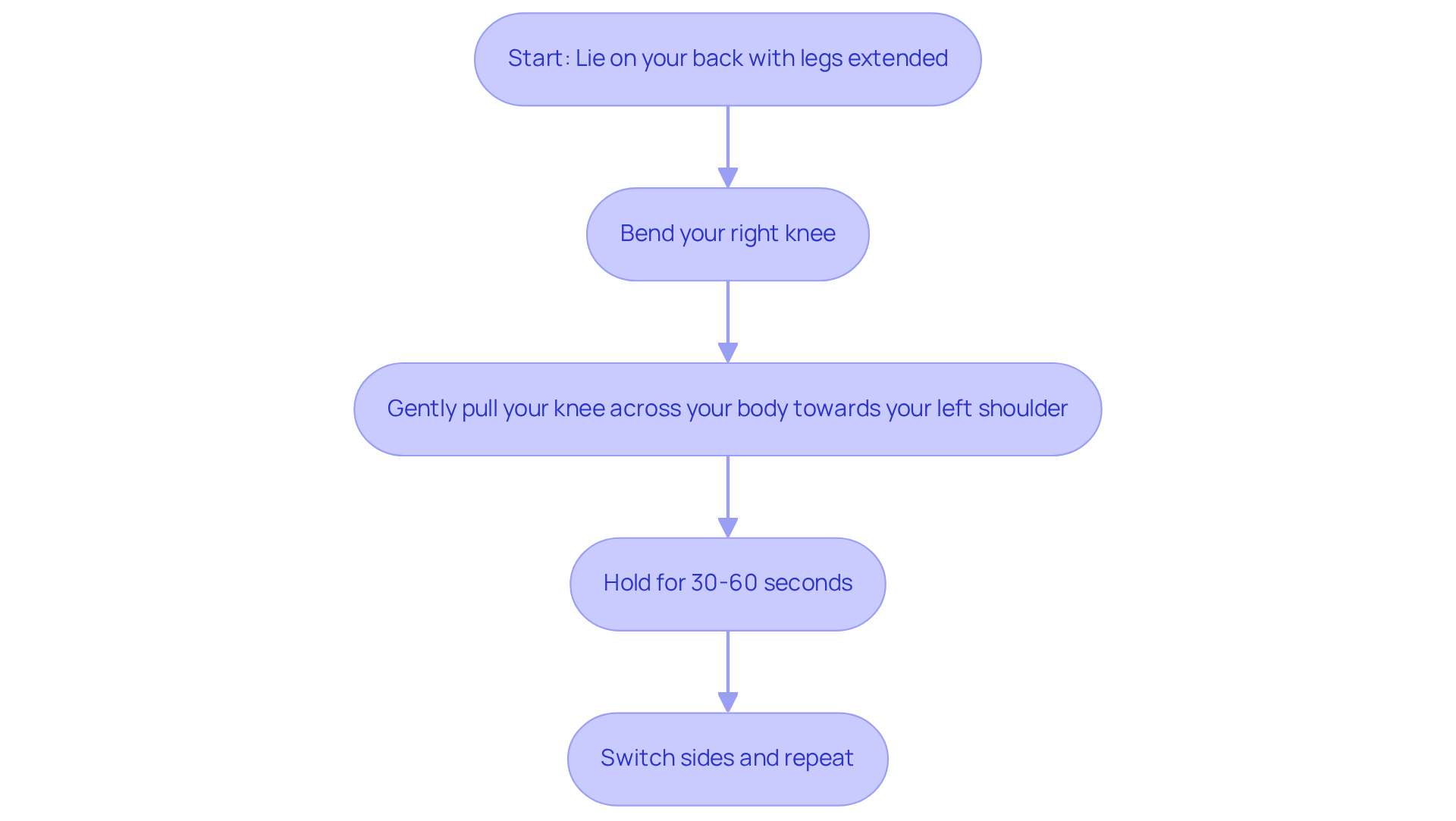 This flowchart guides you through the Knee to Opposite Shoulder Stretch. Follow the arrows to see each step, from lying down to holding the stretch. It's designed to help you improve hip flexibility and manage discomfort effectively. This flowchart guides you through the Knee to Opposite Shoulder Stretch. Follow the arrows to see each step, from lying down to holding the stretch. It's designed to help you improve hip flexibility and manage discomfort effectively.