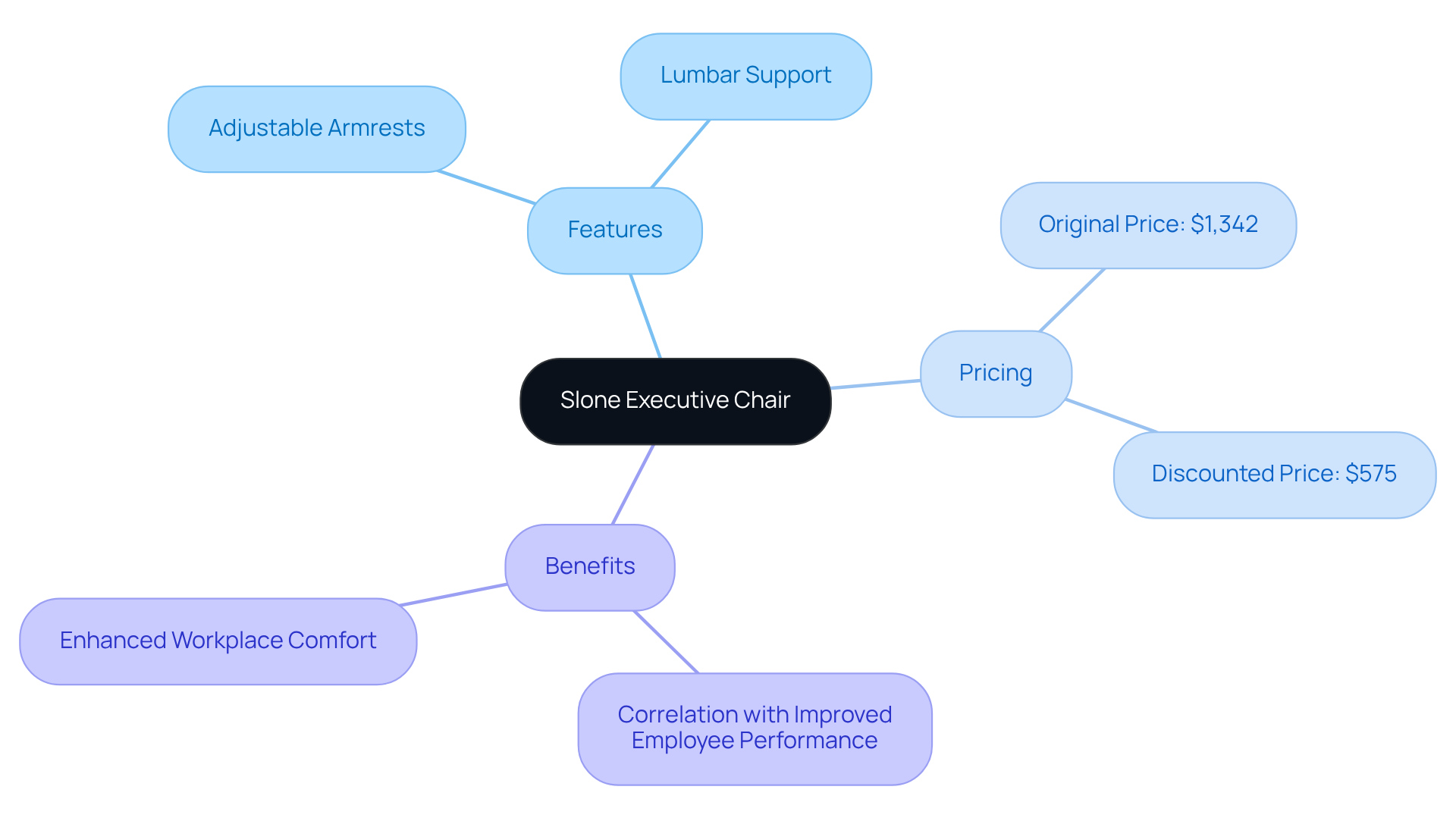 The center shows the chair's name, and the branches highlight important aspects: features that provide comfort, pricing to show its value, and benefits to illustrate why it matters for workplace productivity.