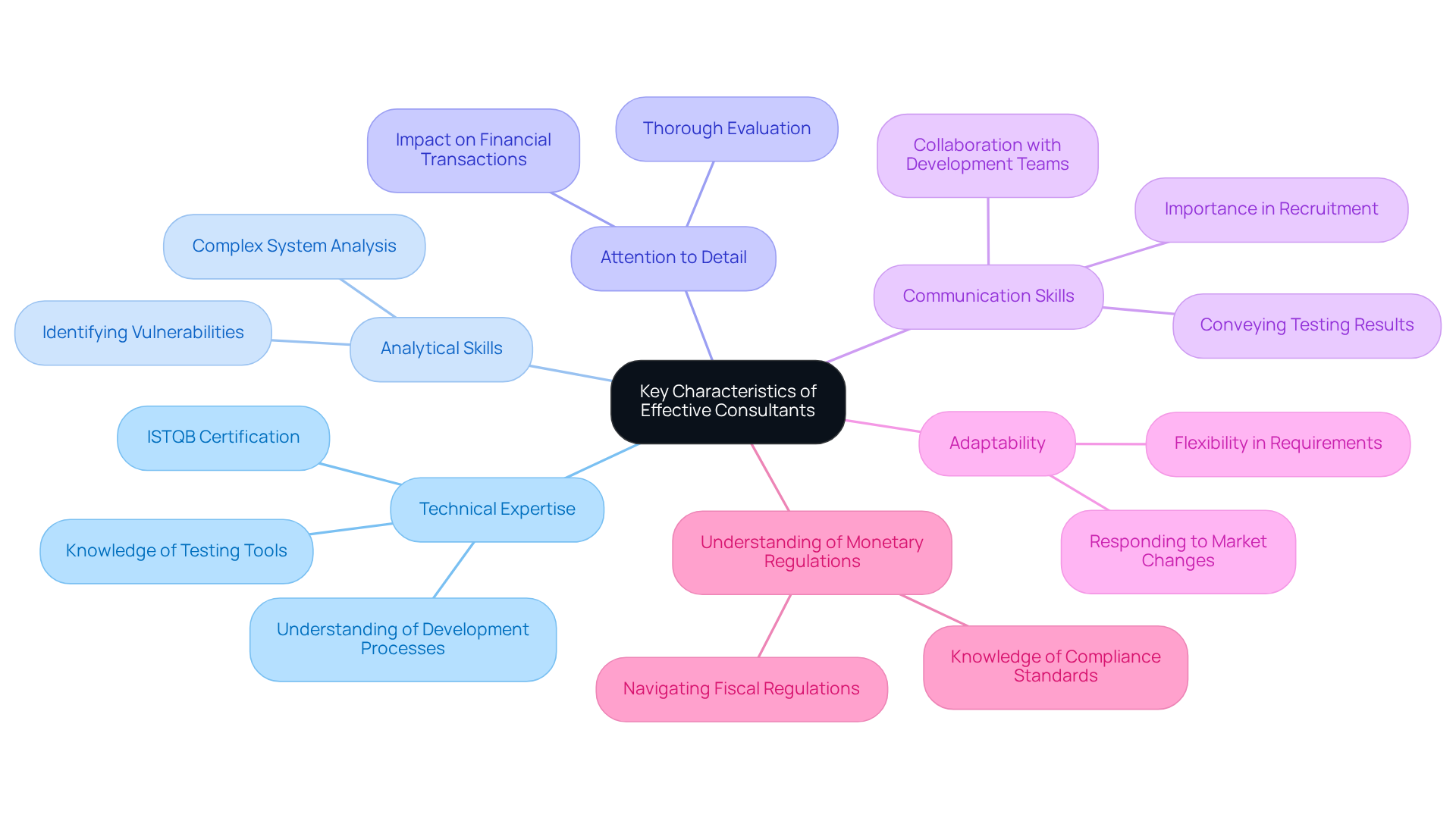 The central node represents the main topic, while each branch highlights a key characteristic. Follow the branches to see how each trait contributes to the effectiveness of consultants in software testing. The central node represents the main topic, while each branch highlights a key characteristic. Follow the branches to see how each trait contributes to the effectiveness of consultants in software testing.
