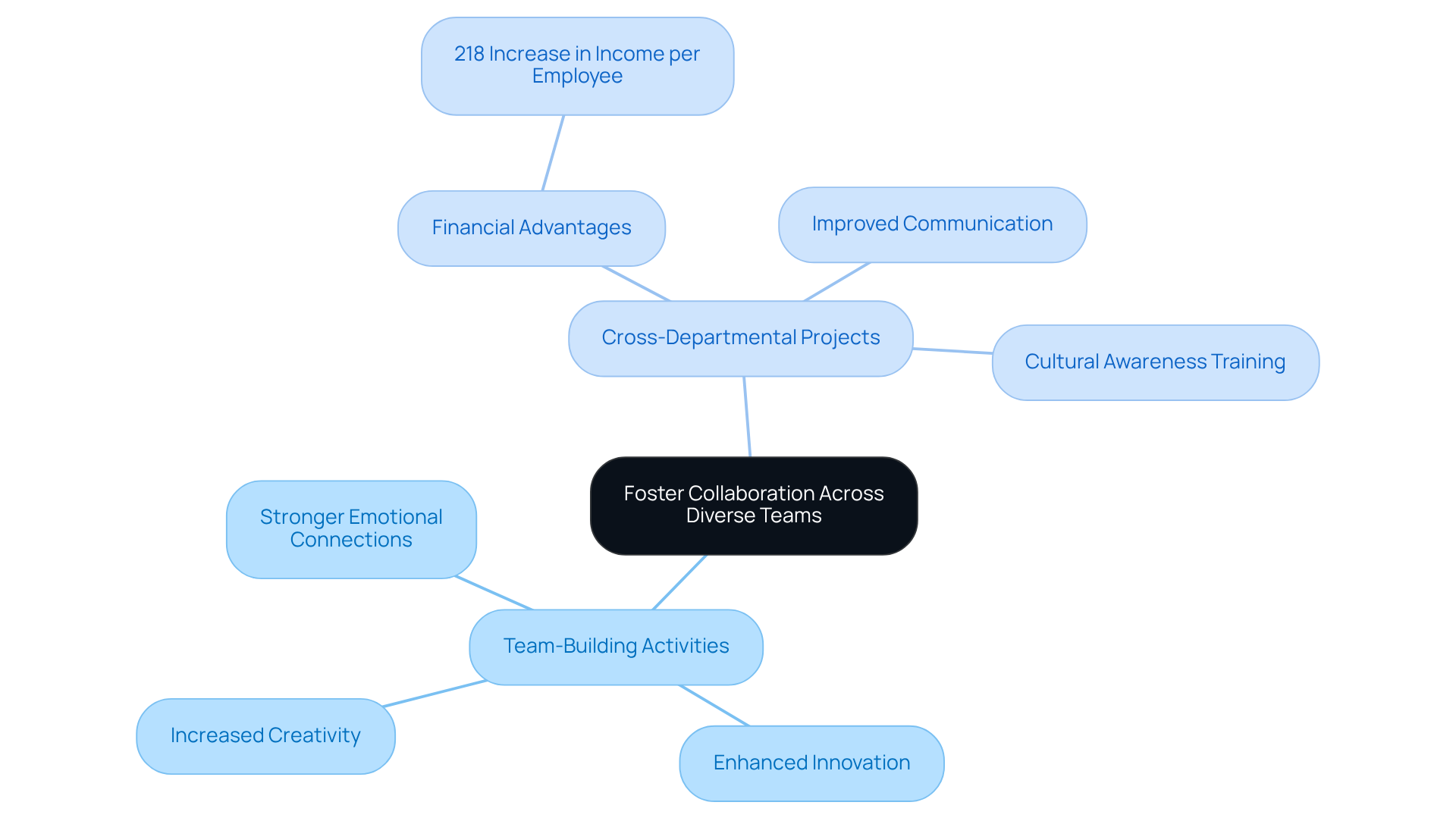 Start at the center with the main idea of collaboration, then explore the branches for strategies and their benefits. Each color represents a different strategy, helping you see how they contribute to overall success.
