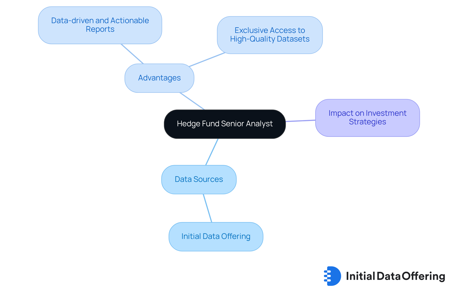 The central node represents the analyst's role, while branches show how data sources contribute to their work and the benefits they provide, ultimately leading to better investment strategies.