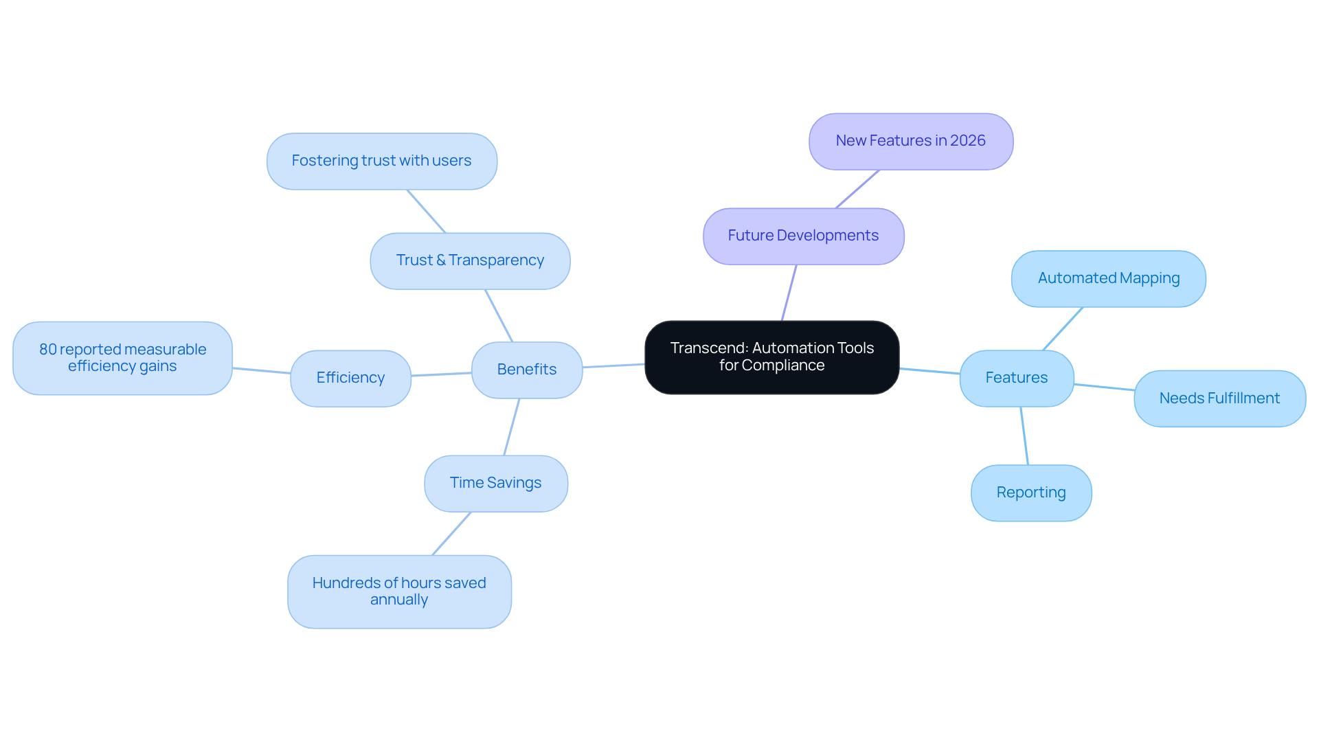 The central node represents the main topic, while the branches show different aspects of the automation tools. Each color-coded branch helps you see how features and benefits connect to the overall goal of compliance.