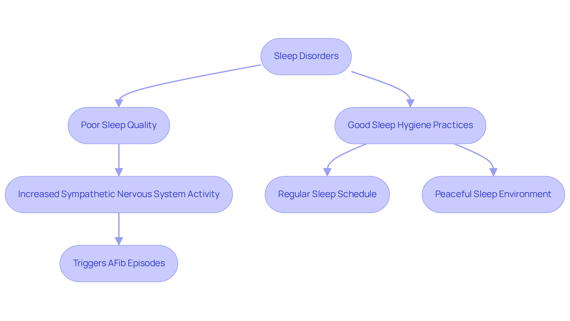 This flowchart shows how sleep disorders can affect your heart health. Start at the top with sleep disorders, follow the arrows down to see how they lead to AFib, and check out the side branch for tips on improving your sleep. This flowchart shows how sleep disorders can affect your heart health. Start at the top with sleep disorders, follow the arrows down to see how they lead to AFib, and check out the side branch for tips on improving your sleep.