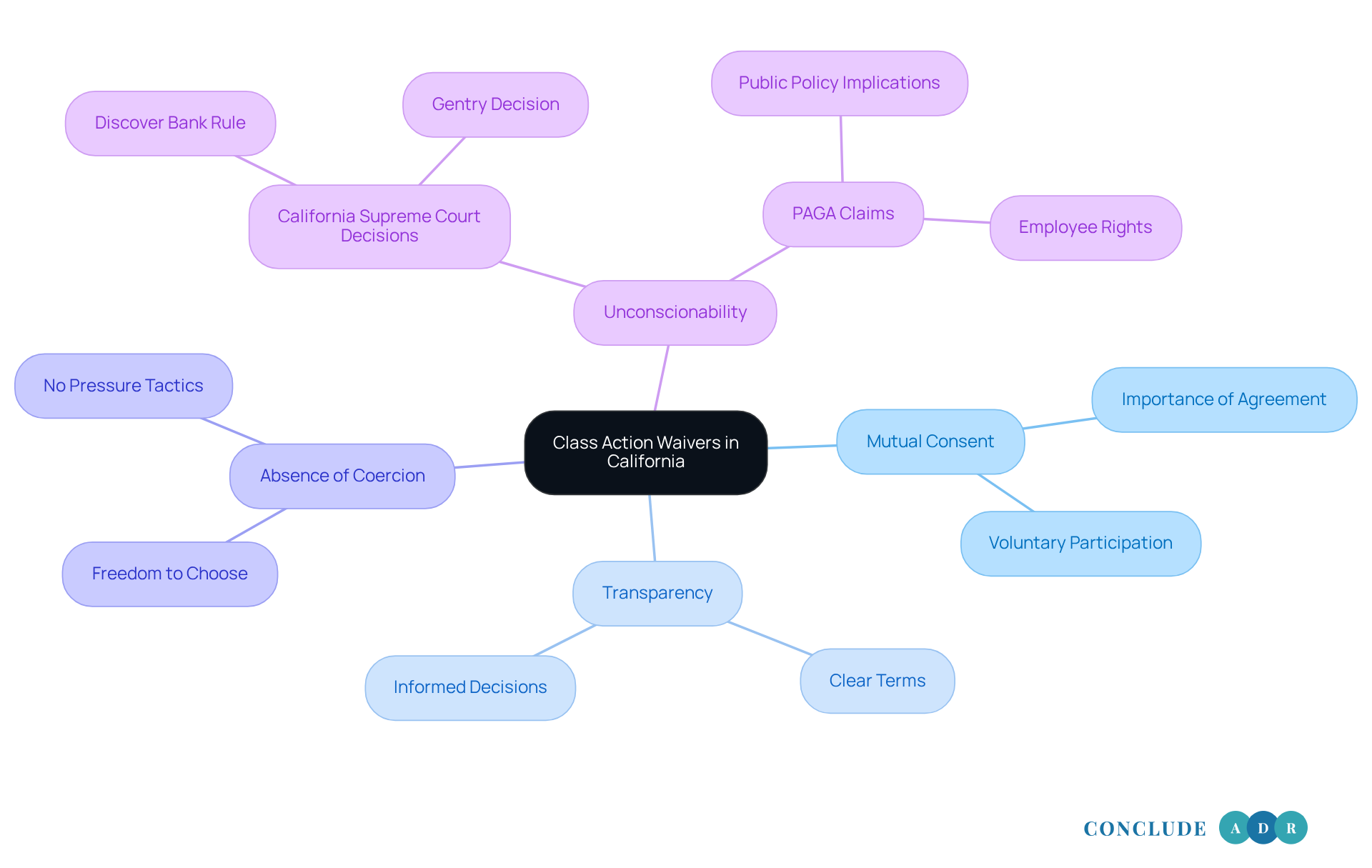 The central node represents the main topic, while the branches show important factors and concepts related to class action waivers. Each branch helps you understand how these elements connect and influence the enforceability of waivers.