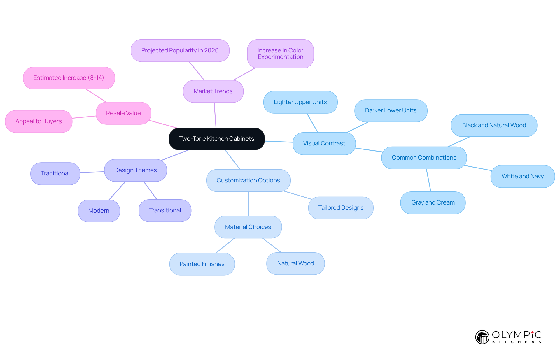 Start at the center with the main idea of two-tone cabinets, then explore each branch to discover their unique features and benefits. Each color represents a different aspect of the design, making it easy to see how they connect.