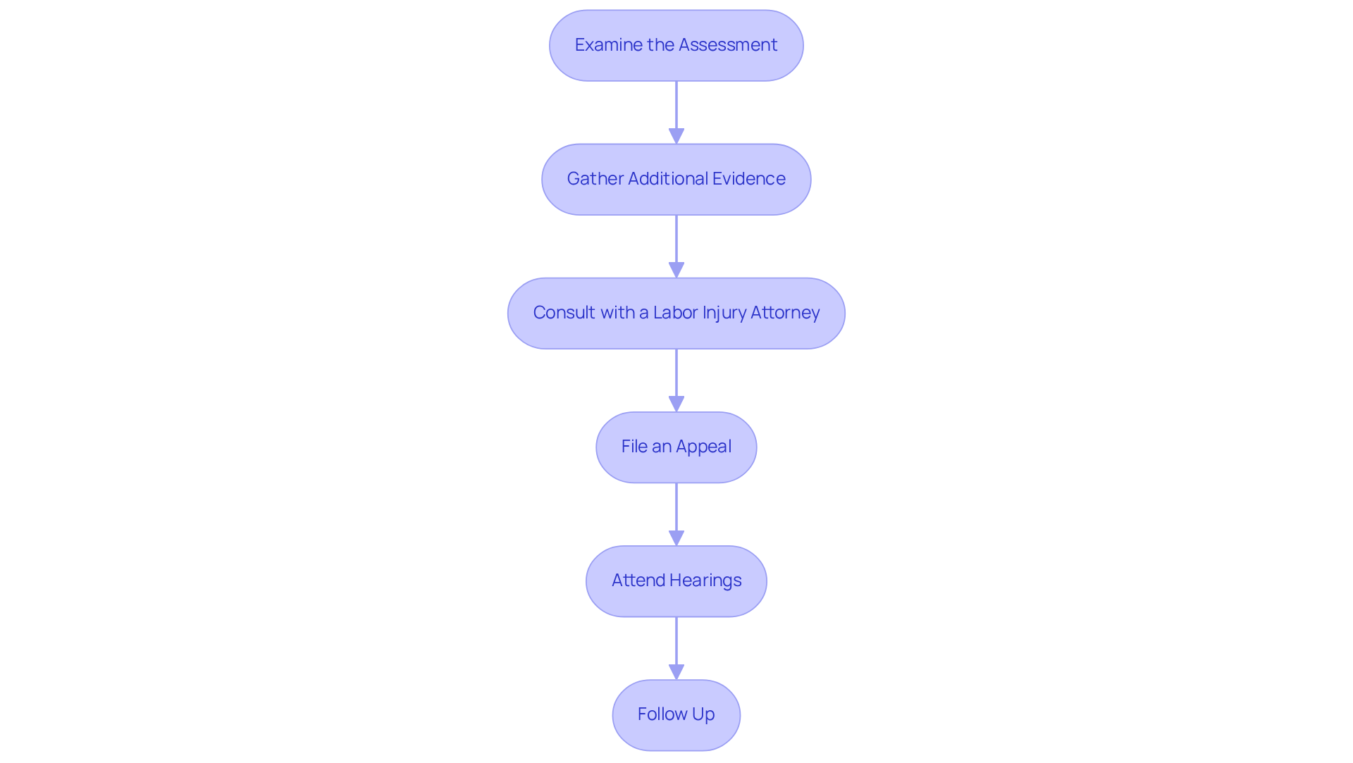Each box represents a step in the process of challenging a disability rating. Follow the arrows to see how each step leads to the next, guiding you through the necessary actions to take for a successful appeal.