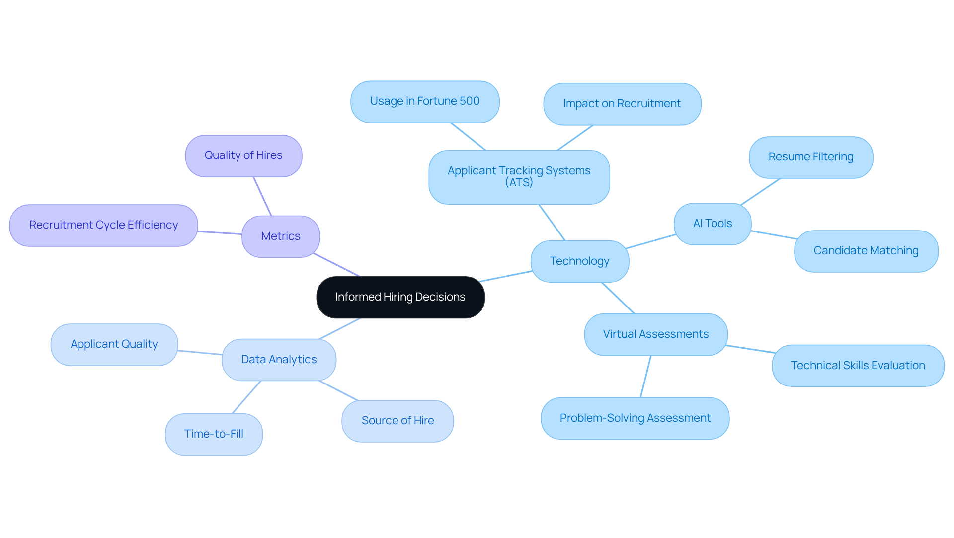 The central node represents the main theme of informed hiring decisions. Each branch shows a different aspect of how technology and data contribute to better recruitment outcomes. Follow the branches to explore specific tools and metrics that enhance the hiring process. The central node represents the main theme of informed hiring decisions. Each branch shows a different aspect of how technology and data contribute to better recruitment outcomes. Follow the branches to explore specific tools and metrics that enhance the hiring process.