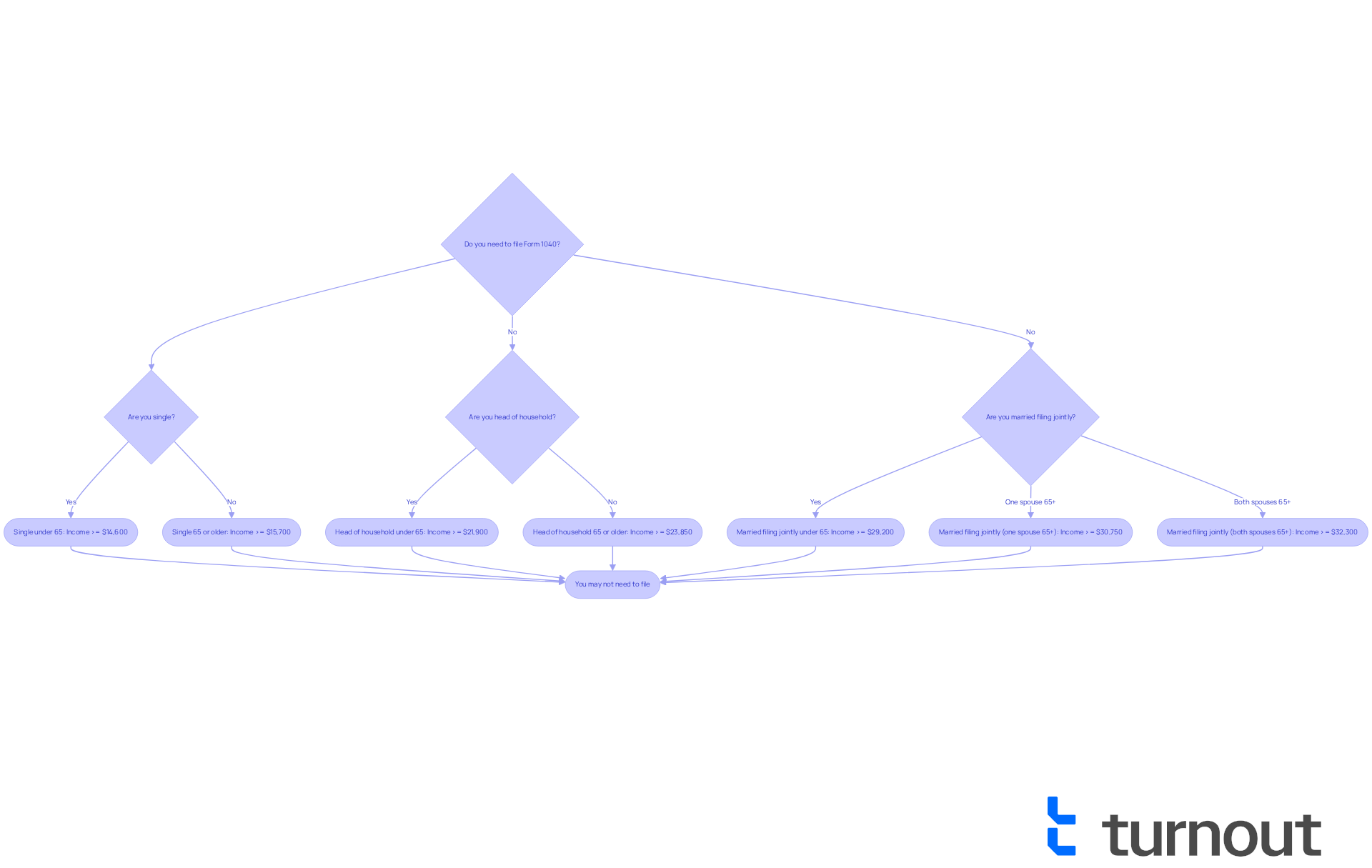 Follow the flow from the top question to see if you need to file based on your status and income. Each path shows the specific requirements for different categories, helping you understand your obligations. Follow the flow from the top question to see if you need to file based on your status and income. Each path shows the specific requirements for different categories, helping you understand your obligations.