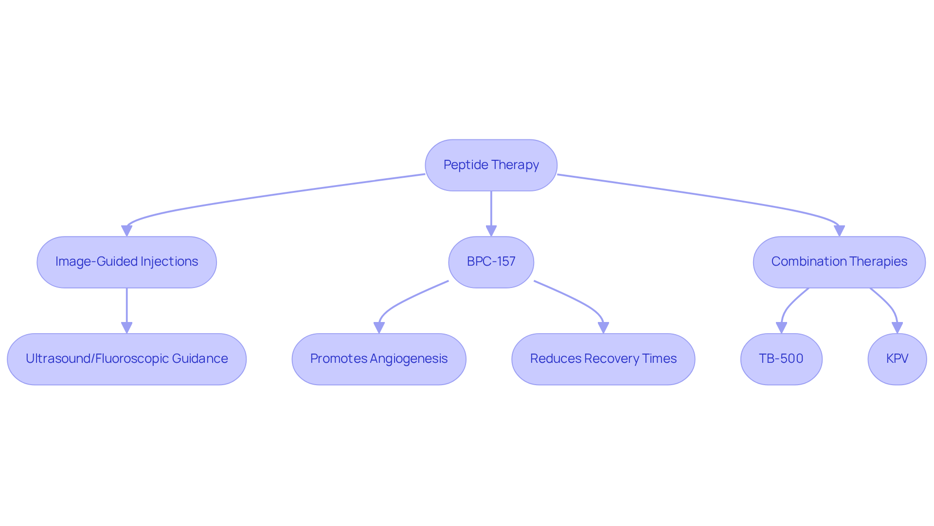 This flowchart illustrates the steps involved in peptide therapy. Start with the main treatment, then follow the arrows to see how different methods and compounds work together to enhance healing and recovery. This flowchart illustrates the steps involved in peptide therapy. Start with the main treatment, then follow the arrows to see how different methods and compounds work together to enhance healing and recovery.
