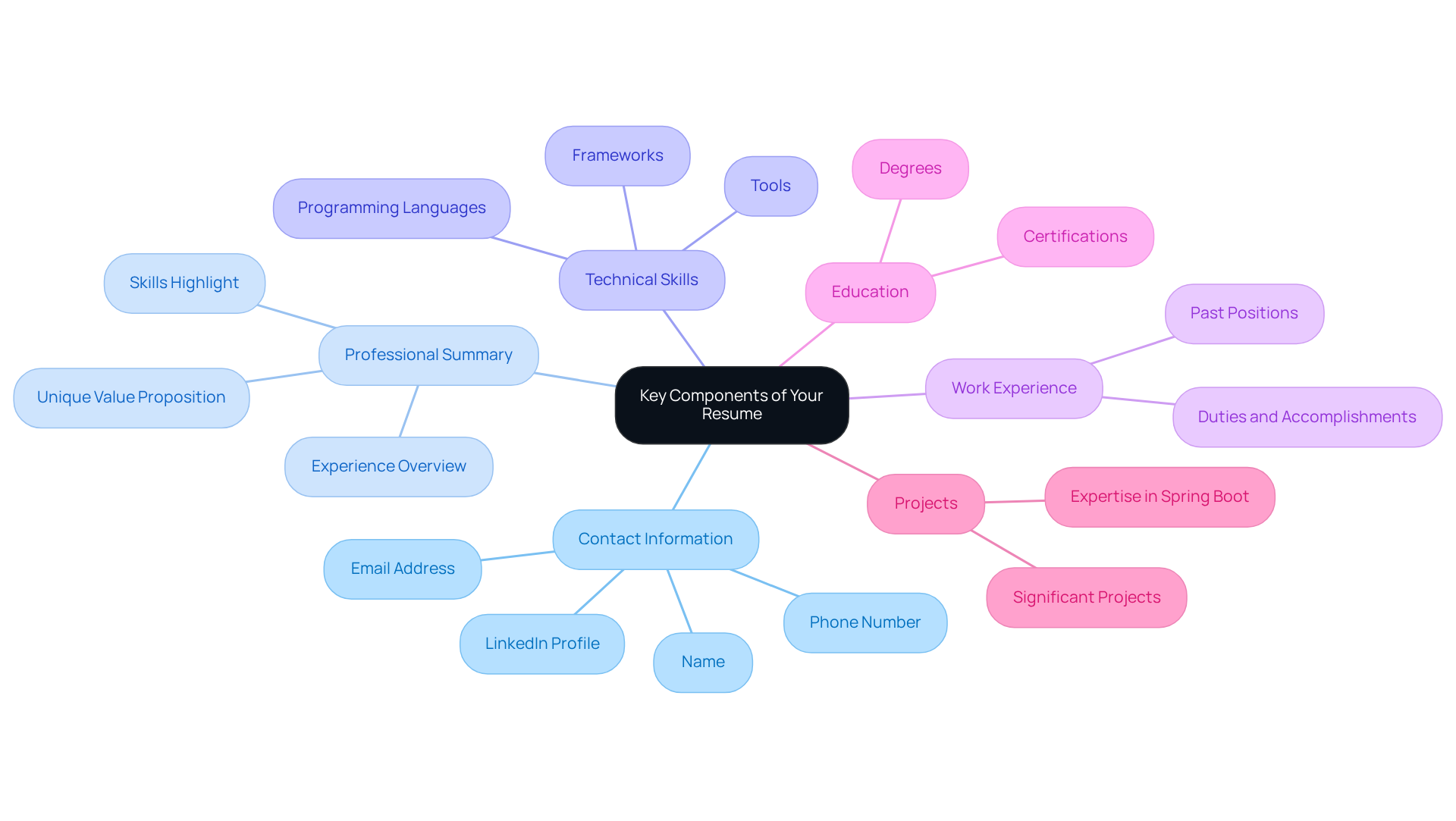 Each branch represents a crucial part of your resume. Click or hover over each section to see additional tips or details that can help you enhance that part of your resume. Each branch represents a crucial part of your resume. Click or hover over each section to see additional tips or details that can help you enhance that part of your resume.