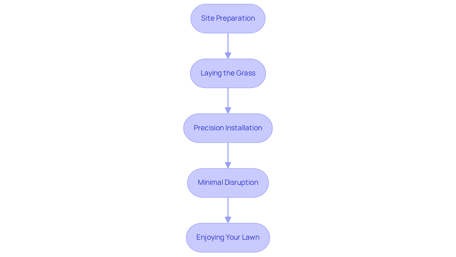 Each box represents a step in the installation process. Follow the arrows to see how each step leads to the next, culminating in a beautiful, low-maintenance lawn.