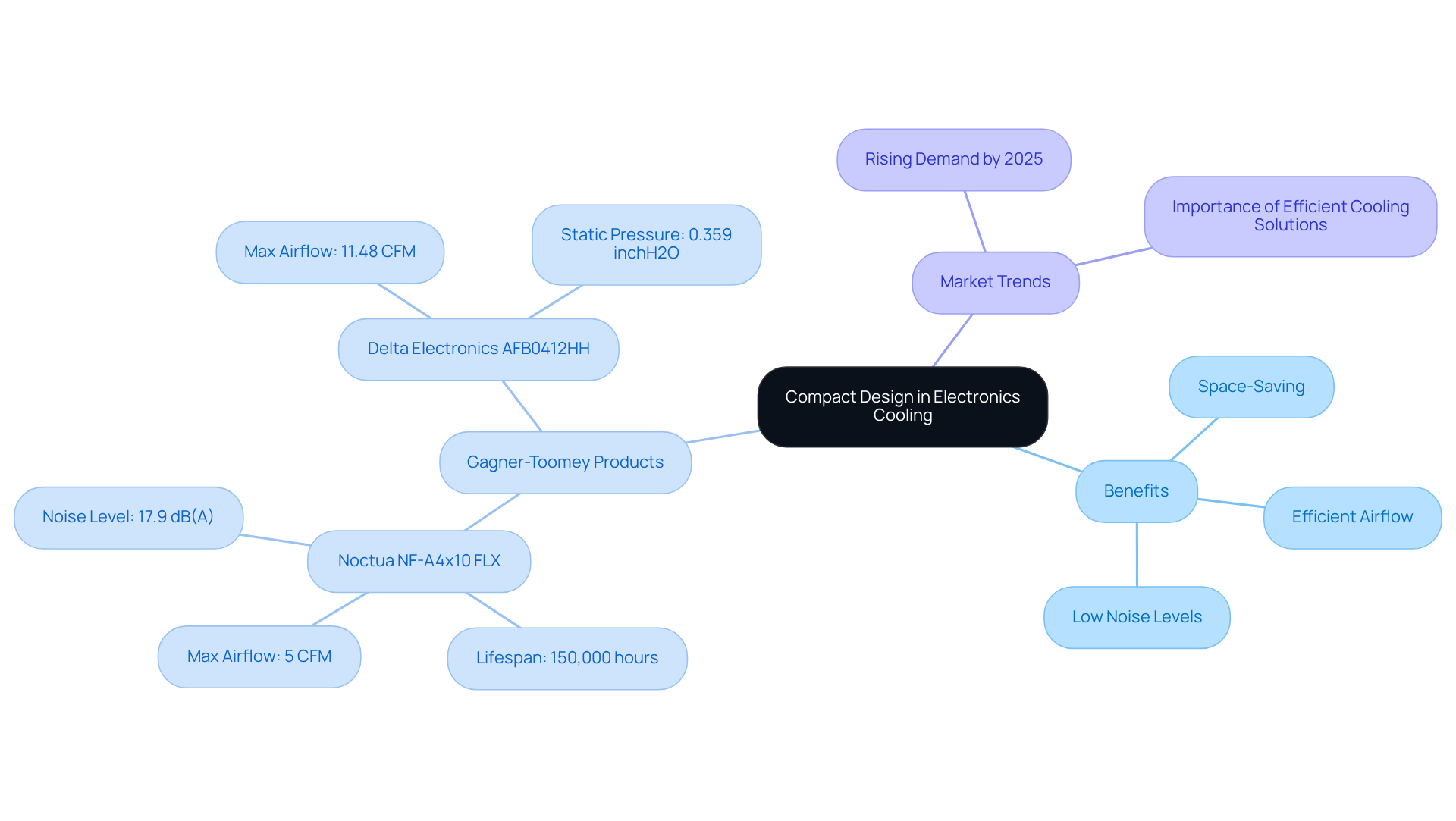 The center represents the main concept — compact design. Follow the branches to explore benefits, specific products, and insights into market trends. Each branch helps you understand how these elements connect to the central idea.