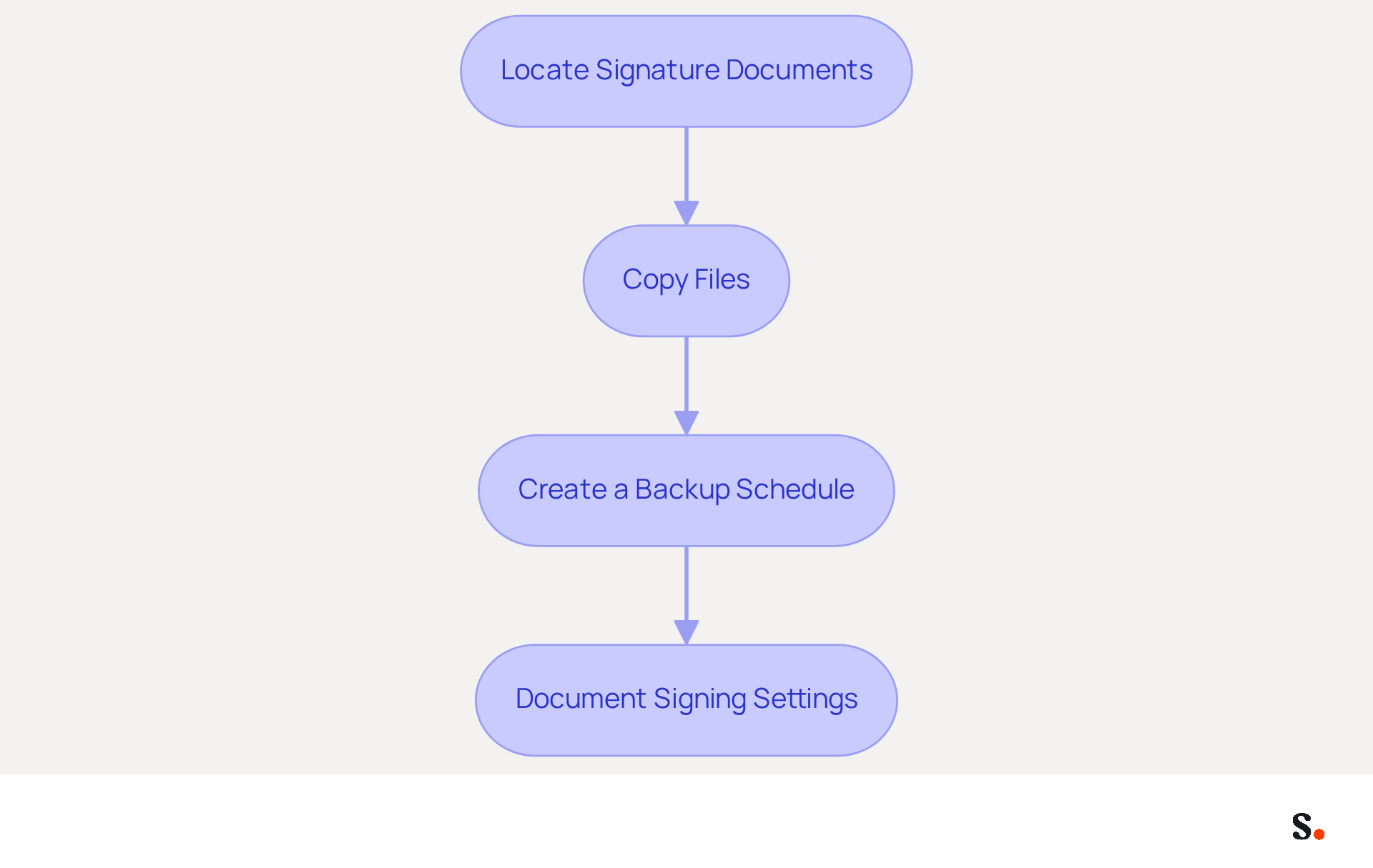 This flowchart guides you through the steps to back up your email signatures. Start at the top and follow the arrows down to see what to do next at each stage. Each box represents a specific action you need to take to ensure your email signatures are safely backed up. This flowchart guides you through the steps to back up your email signatures. Start at the top and follow the arrows down to see what to do next at each stage. Each box represents a specific action you need to take to ensure your email signatures are safely backed up.