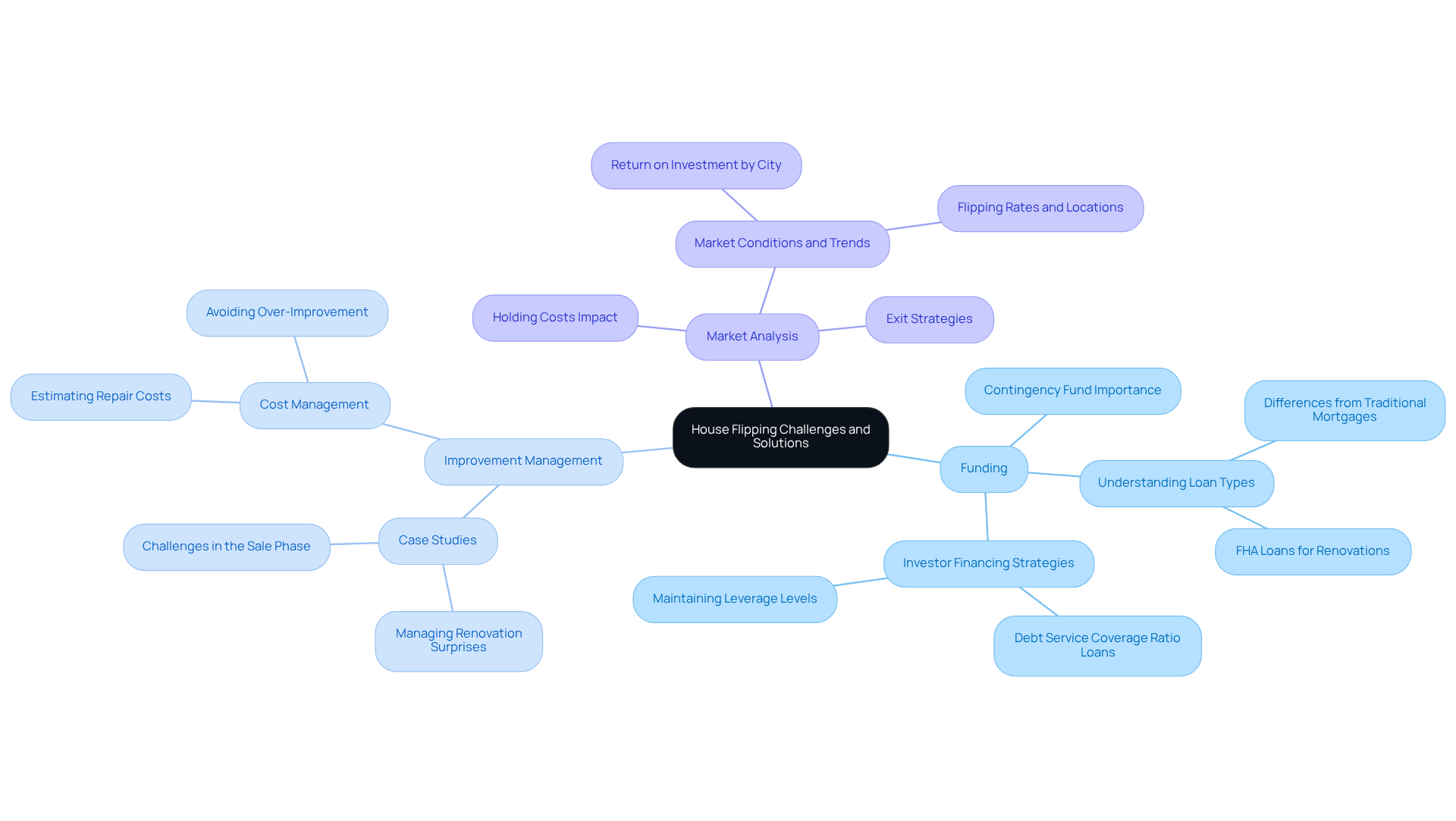 Start at the center with the main theme of house flipping challenges. Follow the branches to explore key areas and their specific insights, helping you understand how to navigate the complexities of house flipping. Start at the center with the main theme of house flipping challenges. Follow the branches to explore key areas and their specific insights, helping you understand how to navigate the complexities of house flipping.