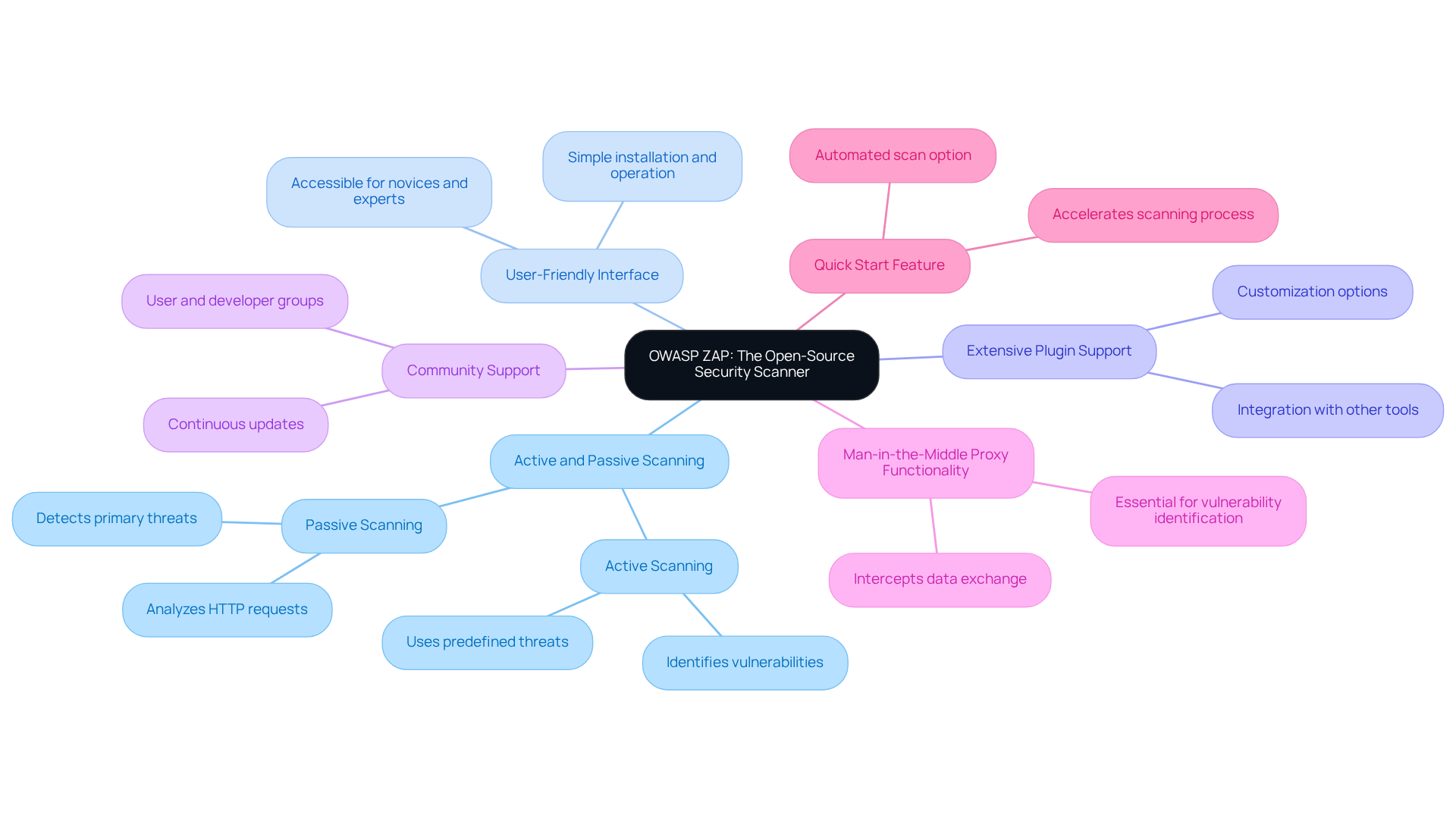 The central node represents OWASP ZAP, and each branch shows a key feature. Follow the branches to explore how each feature contributes to the tool's effectiveness in web application security. The central node represents OWASP ZAP, and each branch shows a key feature. Follow the branches to explore how each feature contributes to the tool's effectiveness in web application security.