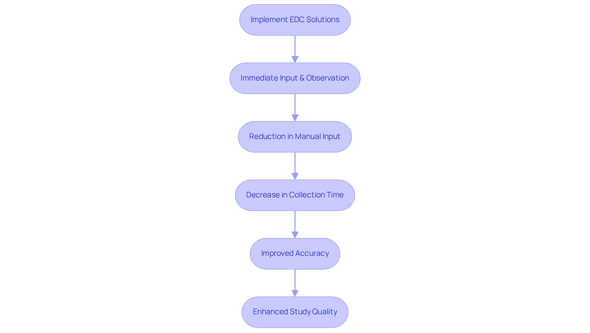 Each box represents a stage in the data collection process, showing how implementing EDC solutions leads to time savings and improved accuracy. Follow the arrows to see how each step contributes to the overall efficiency of clinical trials.