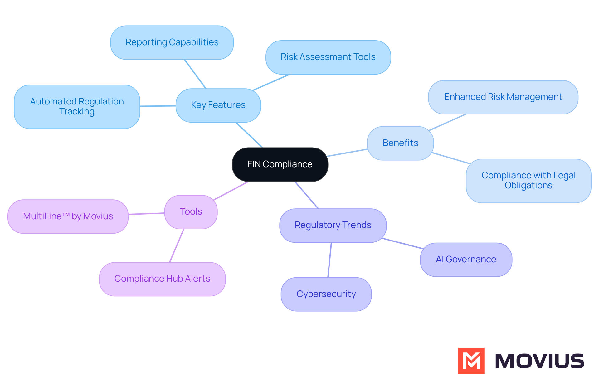 The center represents FIN Compliance, with branches showing key features, benefits, and trends. Each branch highlights important aspects of how these tools help financial firms navigate compliance effectively.