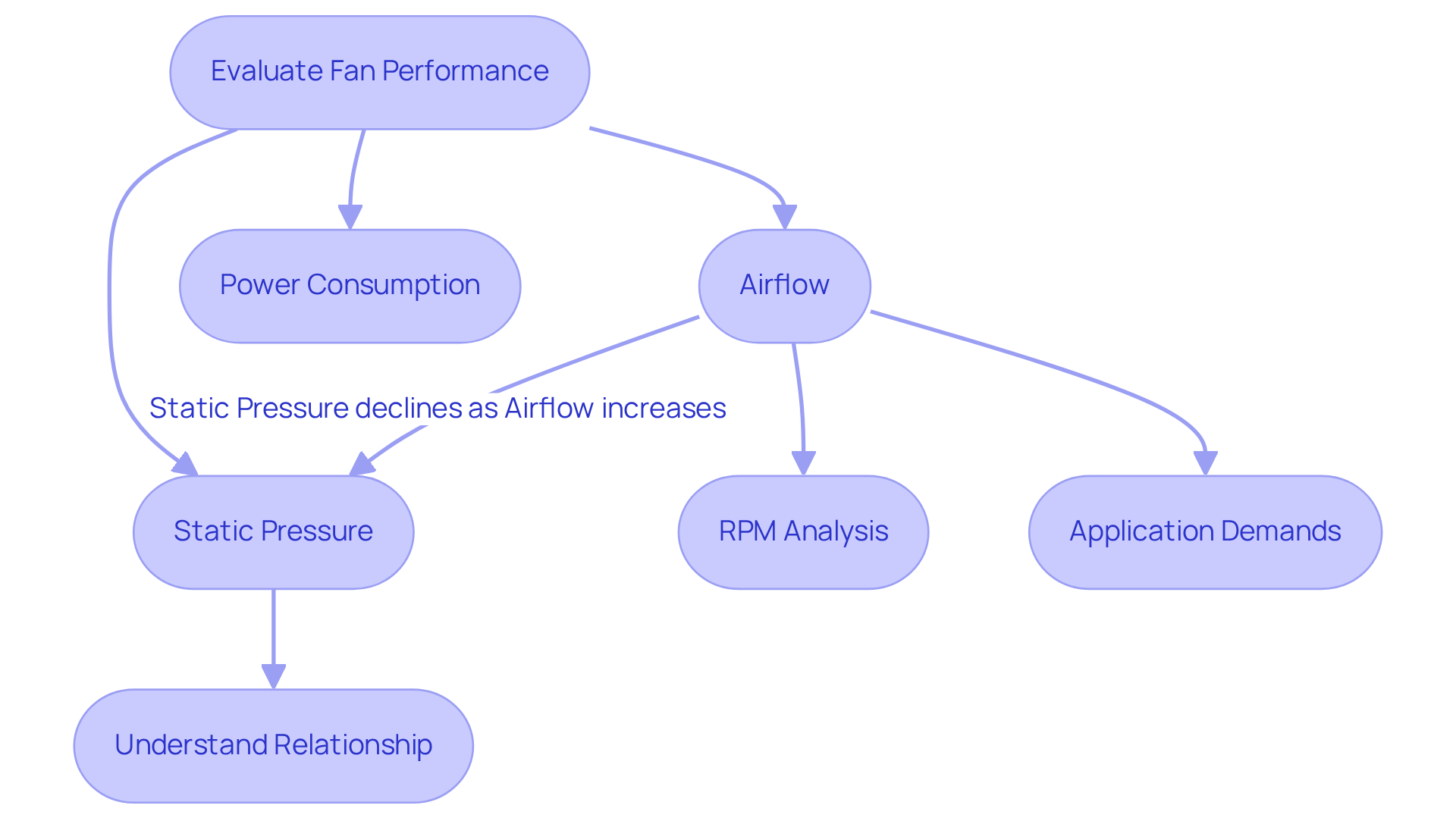 This flowchart guides you through the fan selection process. Start with evaluating performance, then consider airflow, static pressure, and power consumption. Each factor influences the decision, and understanding their relationships is key to finding the right fan.