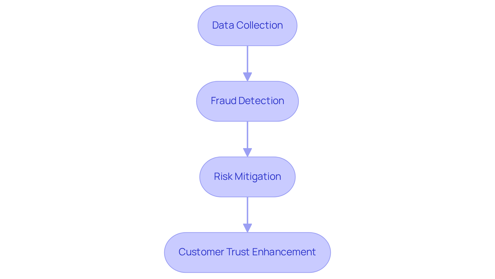 This flowchart outlines the steps Sift Science takes to detect and prevent fraud. Each box represents a key stage in the process, showing how data is collected, analyzed, and acted upon to protect both the company and its customers.