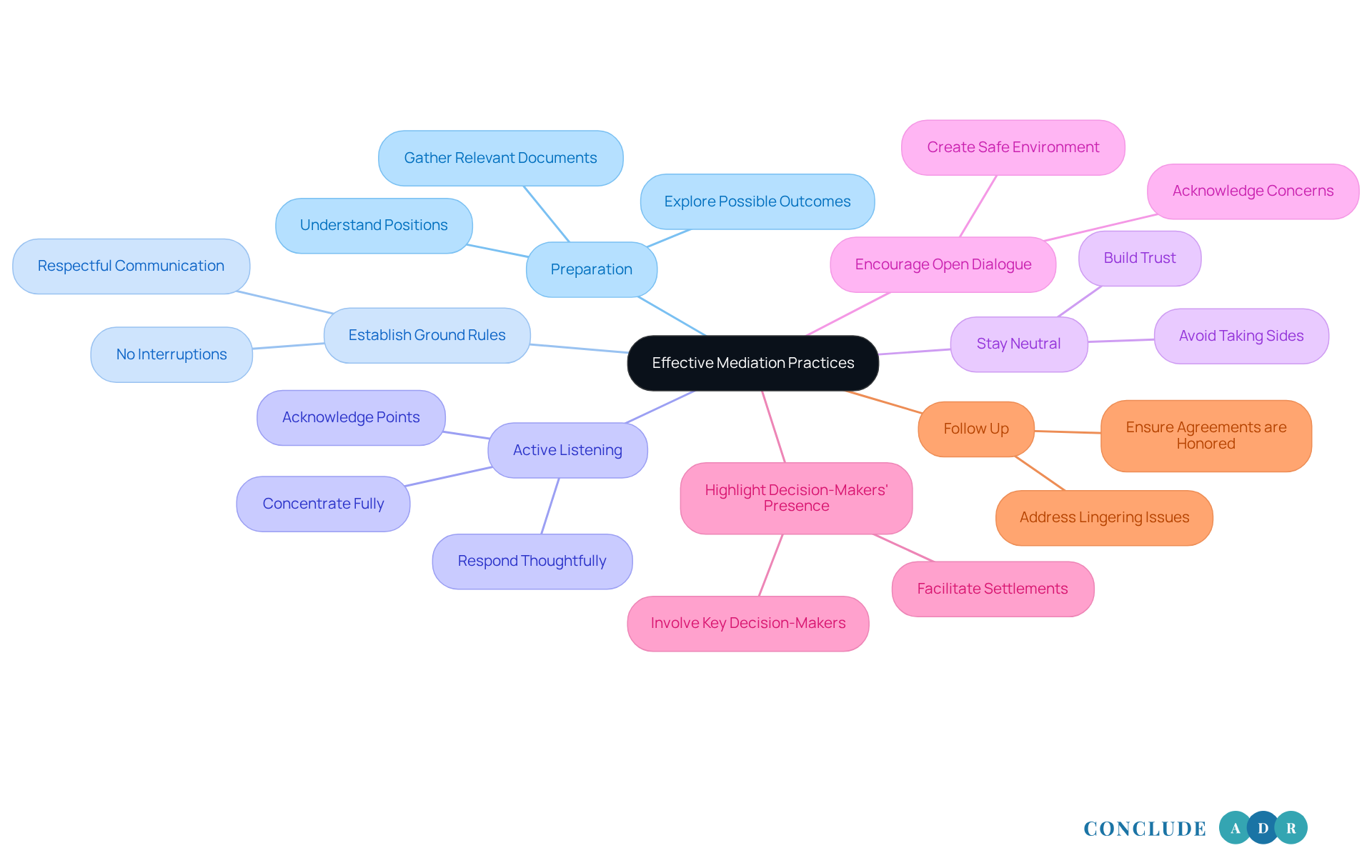 The center represents the main goal of effective mediation, and each branch shows a key practice to follow. The sub-branches provide specific tips or considerations for each practice, making it easy to see how to implement them.