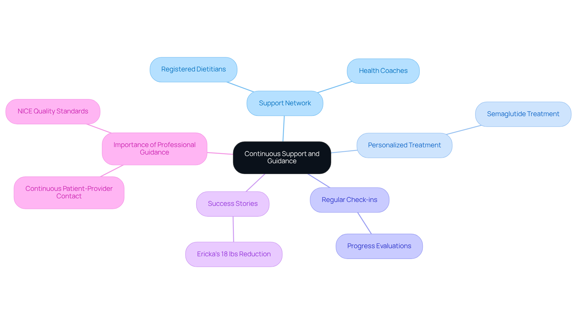 This mindmap illustrates how various aspects of support and guidance contribute to successful weight loss. Start at the center with the main theme, then explore each branch to see how support networks, personalized treatments, and success stories connect to the overall journey.