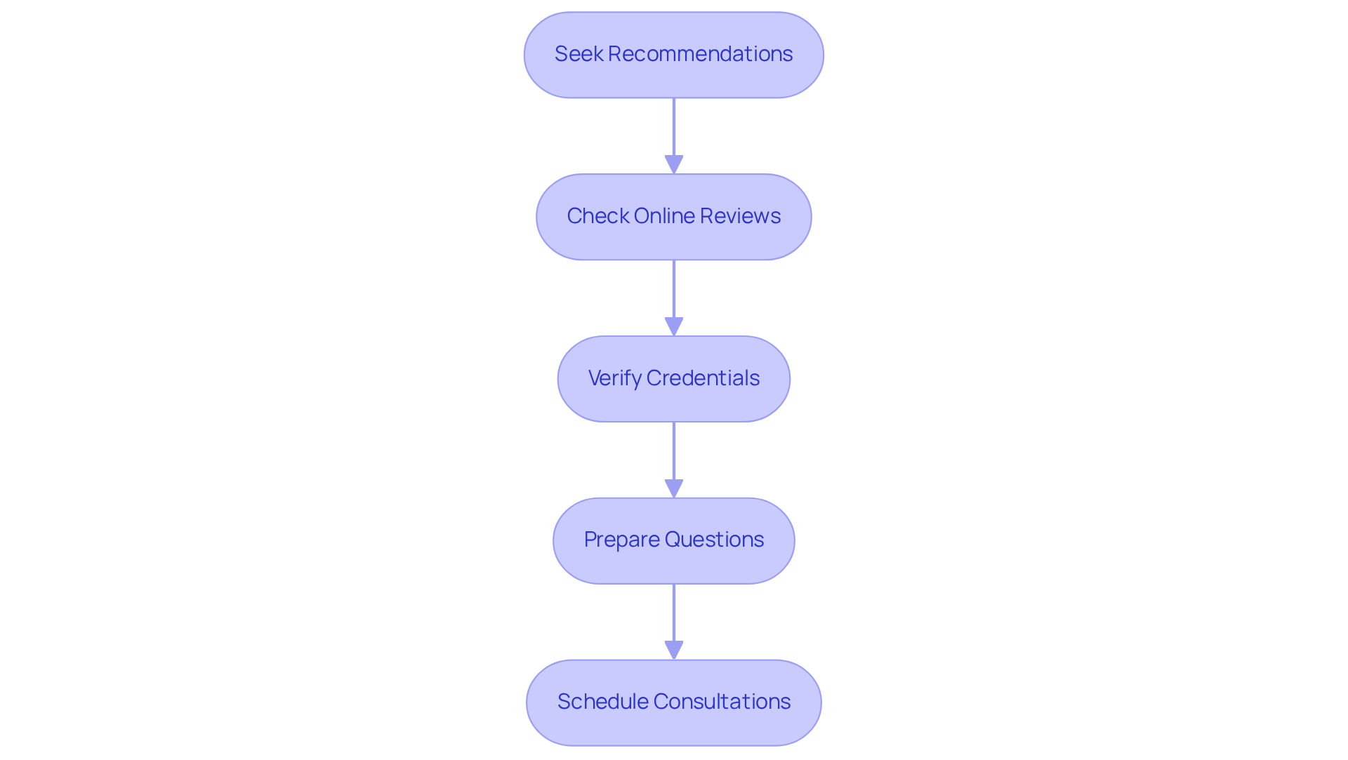 Each box represents a step in the process of hiring a lawyer. Follow the arrows to see how to navigate from understanding your needs to scheduling a consultation.