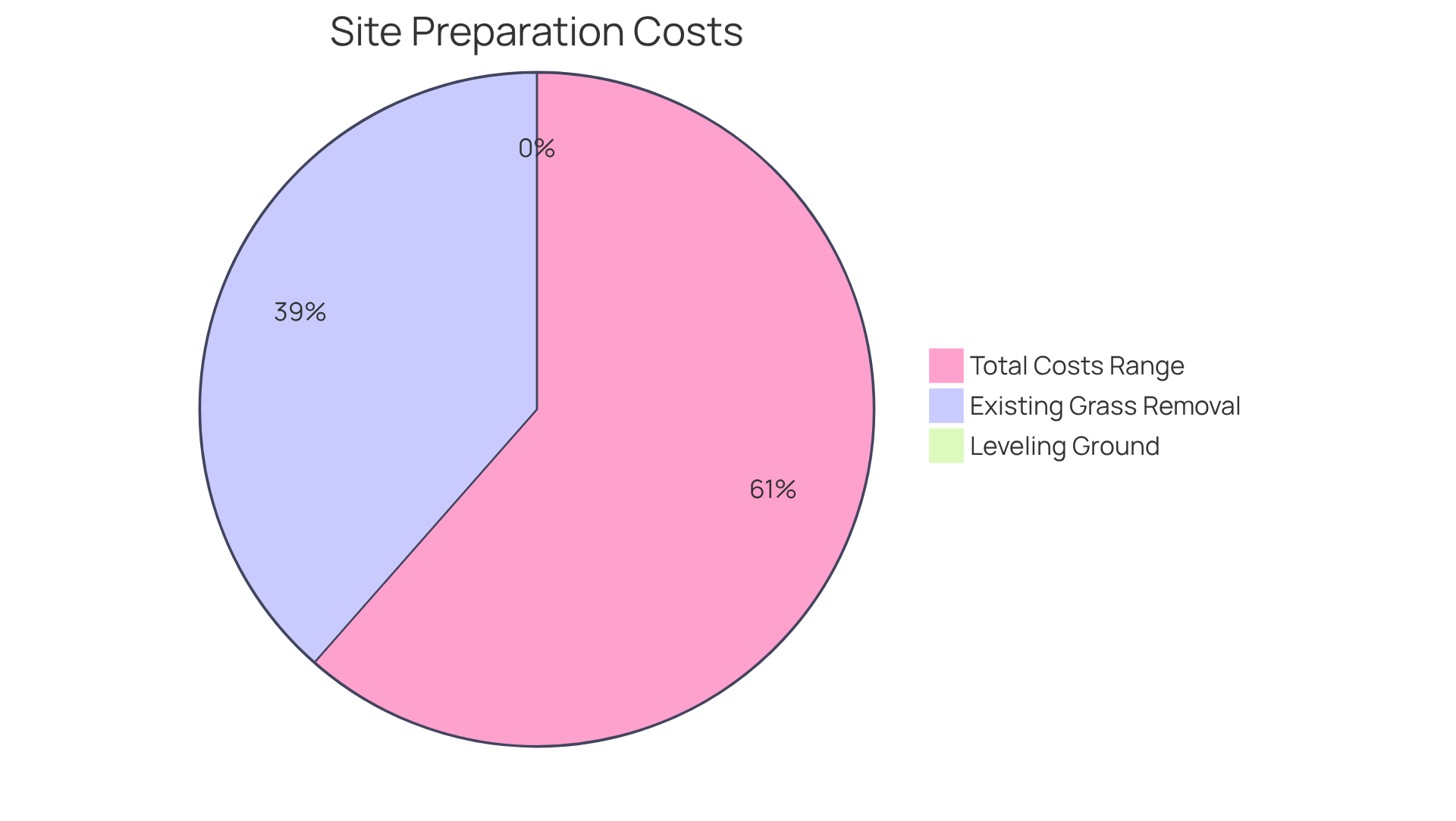 Each slice of the pie shows a different cost associated with preparing your site for artificial grass. The bigger the slice, the more significant that cost is in relation to the total expenses.