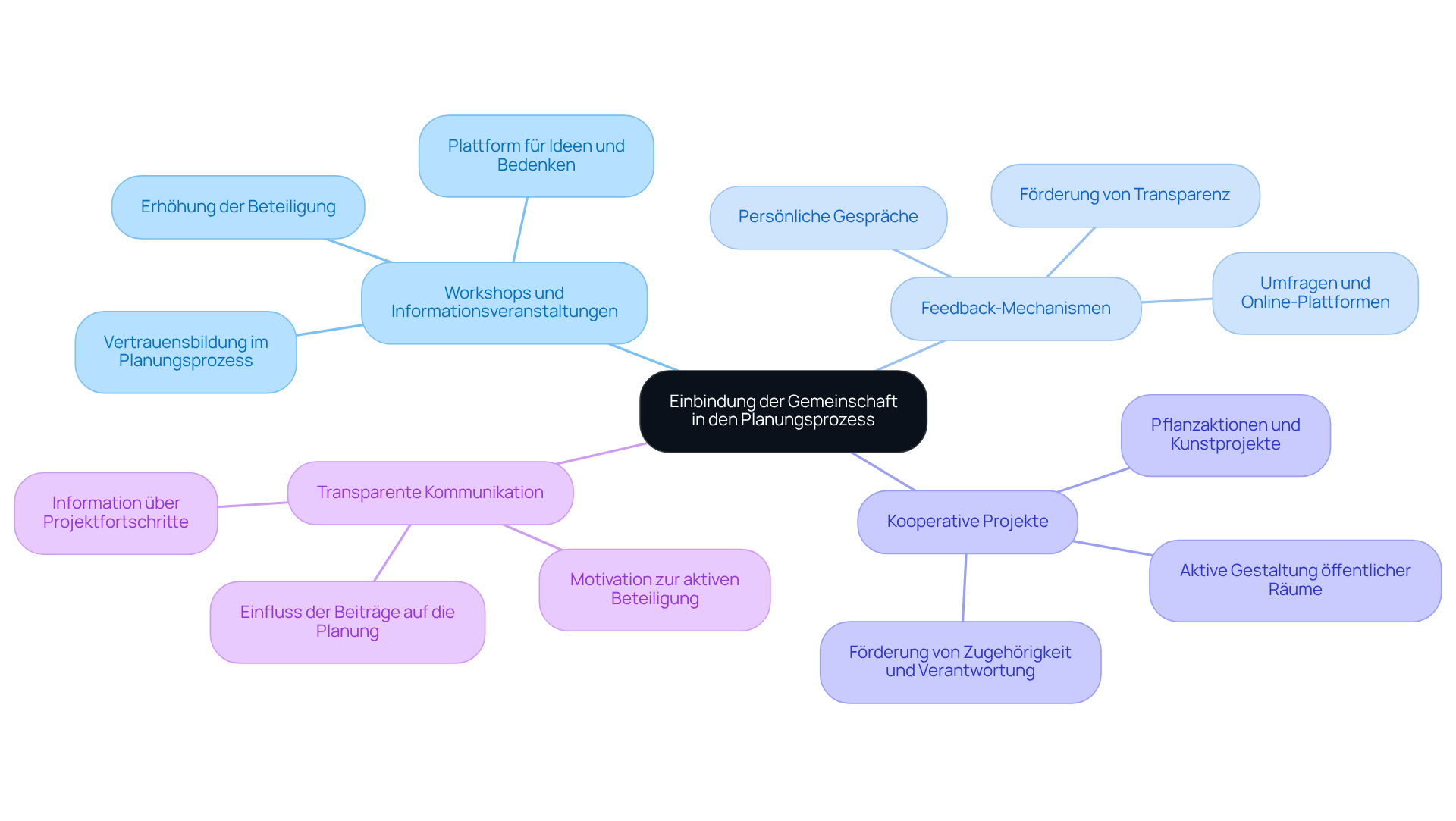 Im Zentrum steht die Einbindung der Gemeinschaft, und von dort aus zeigen die Äste die verschiedenen Maßnahmen, die zur Verbesserung der Freiräume beitragen. Jeder Ast repräsentiert eine Maßnahme, und die Unteräste geben weitere Details dazu. Im Zentrum steht die Einbindung der Gemeinschaft, und von dort aus zeigen die Äste die verschiedenen Maßnahmen, die zur Verbesserung der Freiräume beitragen. Jeder Ast repräsentiert eine Maßnahme, und die Unteräste geben weitere Details dazu.