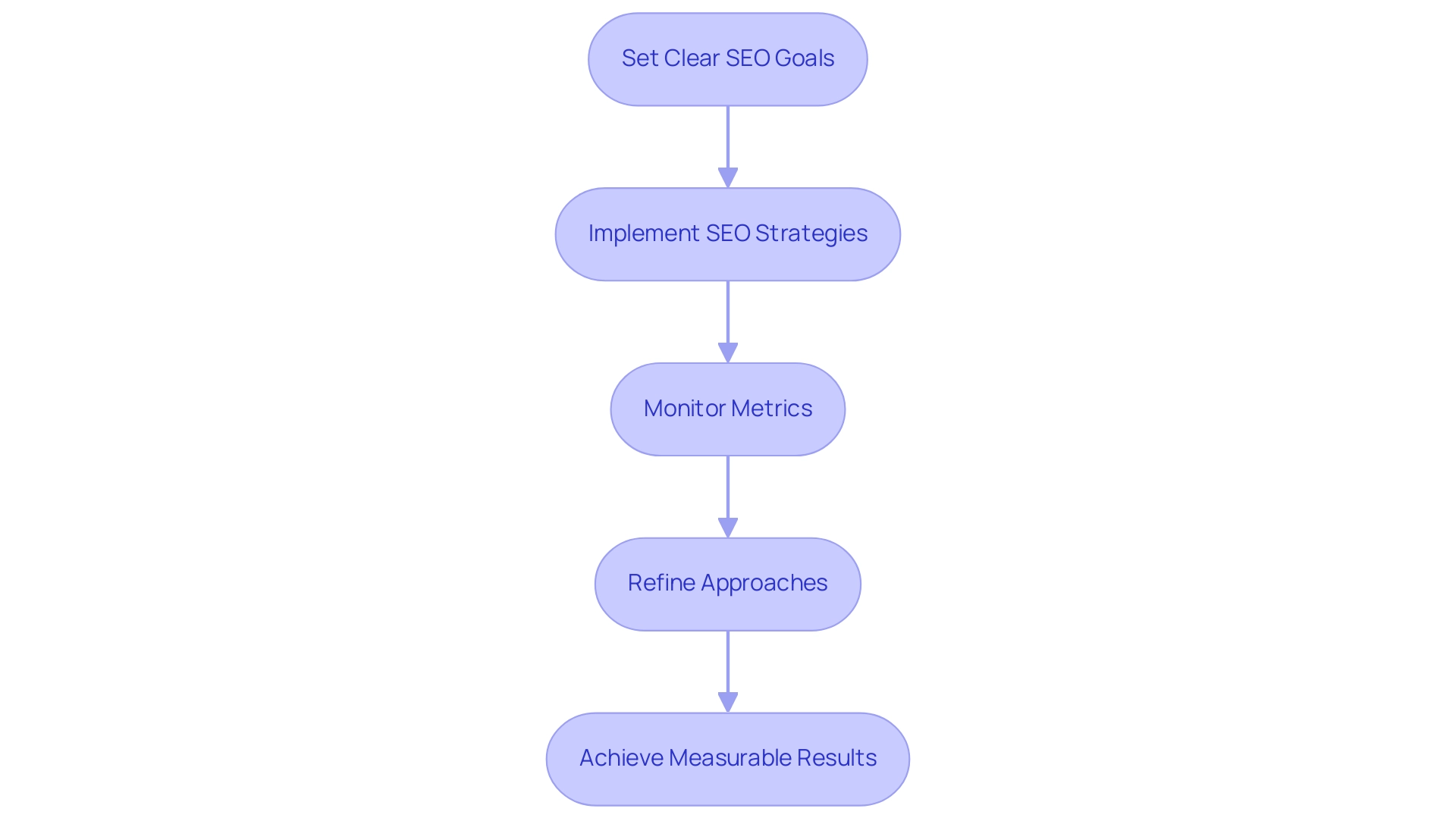 Each box represents a step in the SEO process: setting goals, implementing strategies, monitoring results, refining approaches, and achieving outcomes.