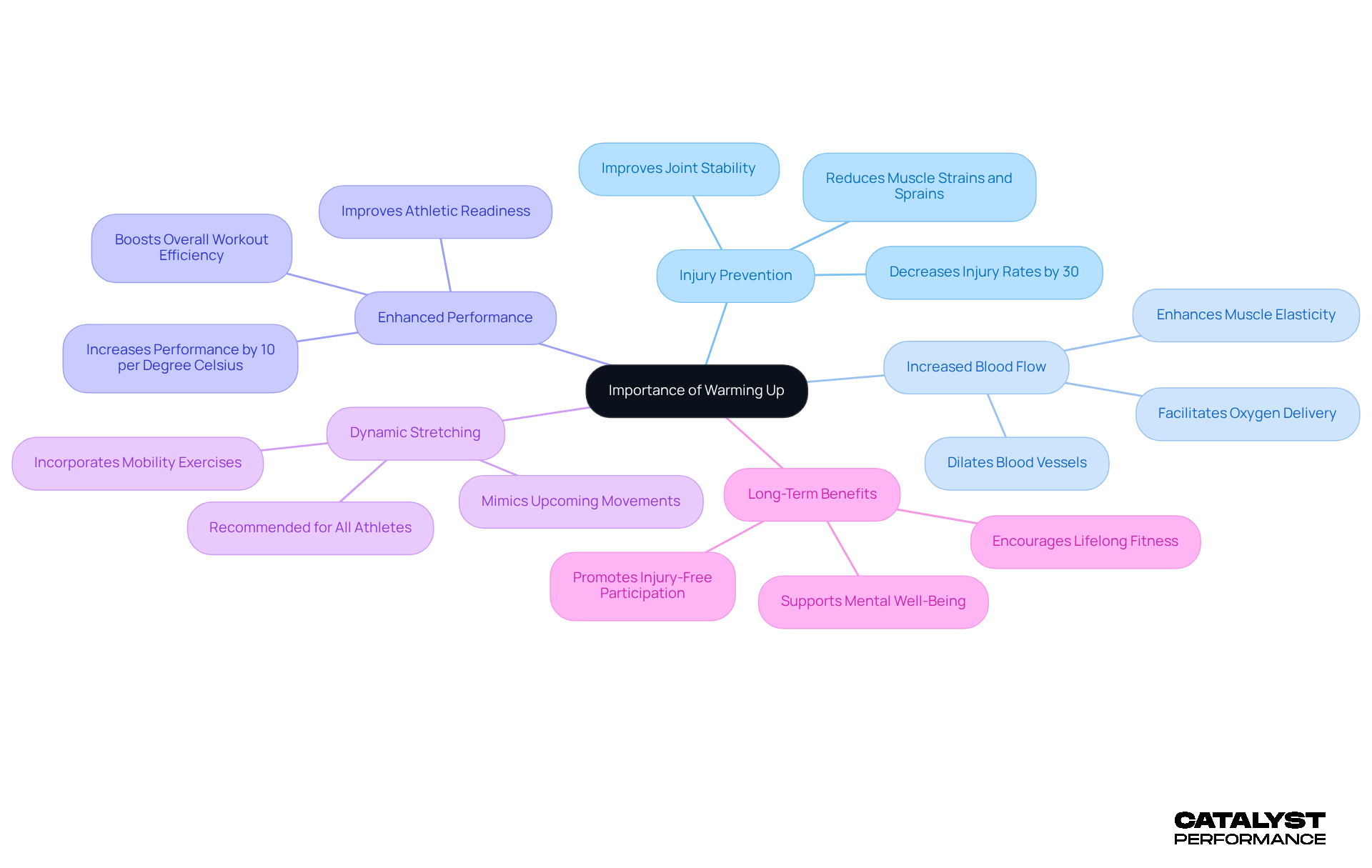 Start at the center with the main idea of warming up, then follow the branches to explore each benefit and how they contribute to a safer and more effective workout. Start at the center with the main idea of warming up, then follow the branches to explore each benefit and how they contribute to a safer and more effective workout.