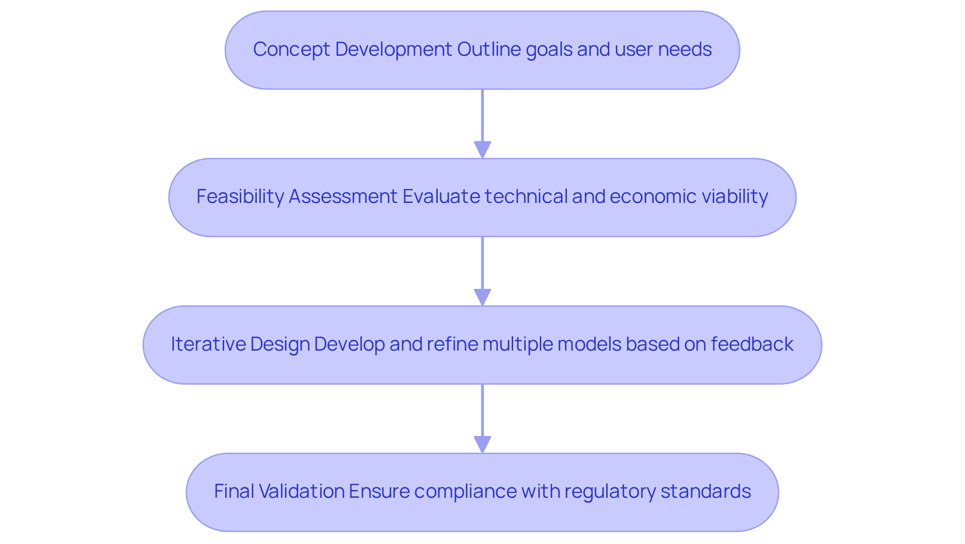 Each box represents a stage in the prototyping process. Follow the arrows to see how each stage leads to the next, ensuring a thorough and compliant development of medical devices. Each box represents a stage in the prototyping process. Follow the arrows to see how each stage leads to the next, ensuring a thorough and compliant development of medical devices.