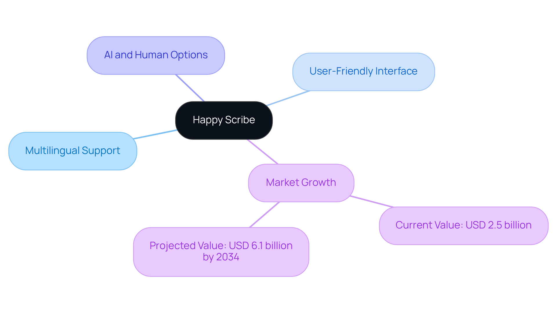 The center shows the main tool, Happy Scribe, while the branches illustrate its features and the market growth, helping you understand how this tool fits into the larger transcription landscape.