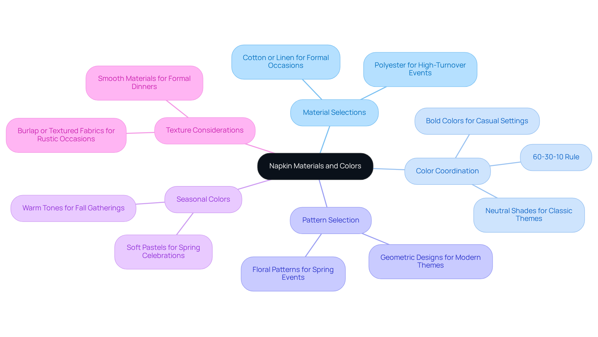 Start at the center with the main topic, then explore each branch to discover specific strategies and tips for enhancing your table setting with the right napkin choices.