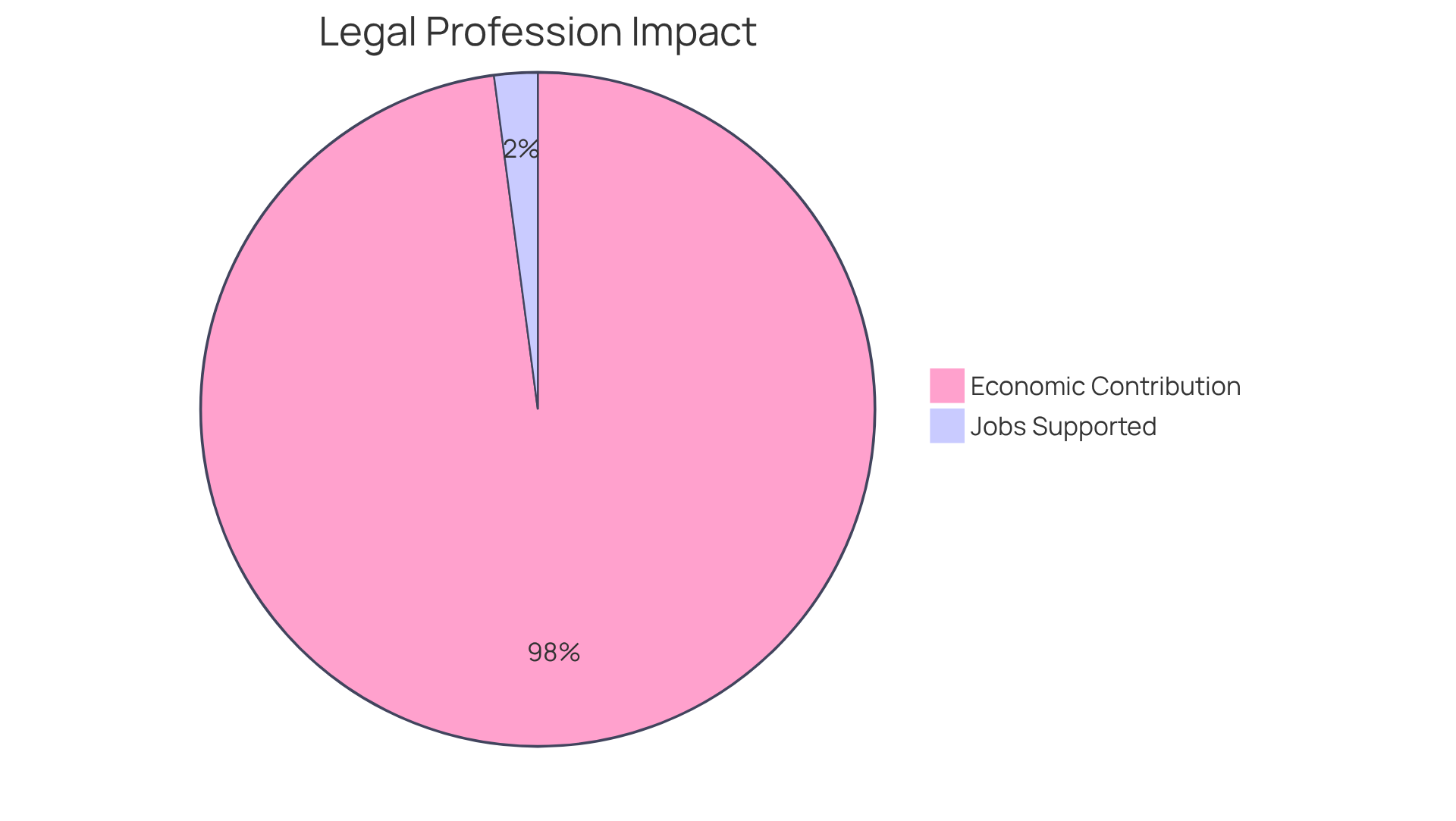 This chart shows how the legal profession contributes to the economy and job market. The blue slice represents the $1.6 trillion contribution, while the green slice shows the 34 million jobs supported. Together, they illustrate the significant role of the legal profession in our society. This chart shows how the legal profession contributes to the economy and job market. The blue slice represents the $1.6 trillion contribution, while the green slice shows the 34 million jobs supported. Together, they illustrate the significant role of the legal profession in our society.
